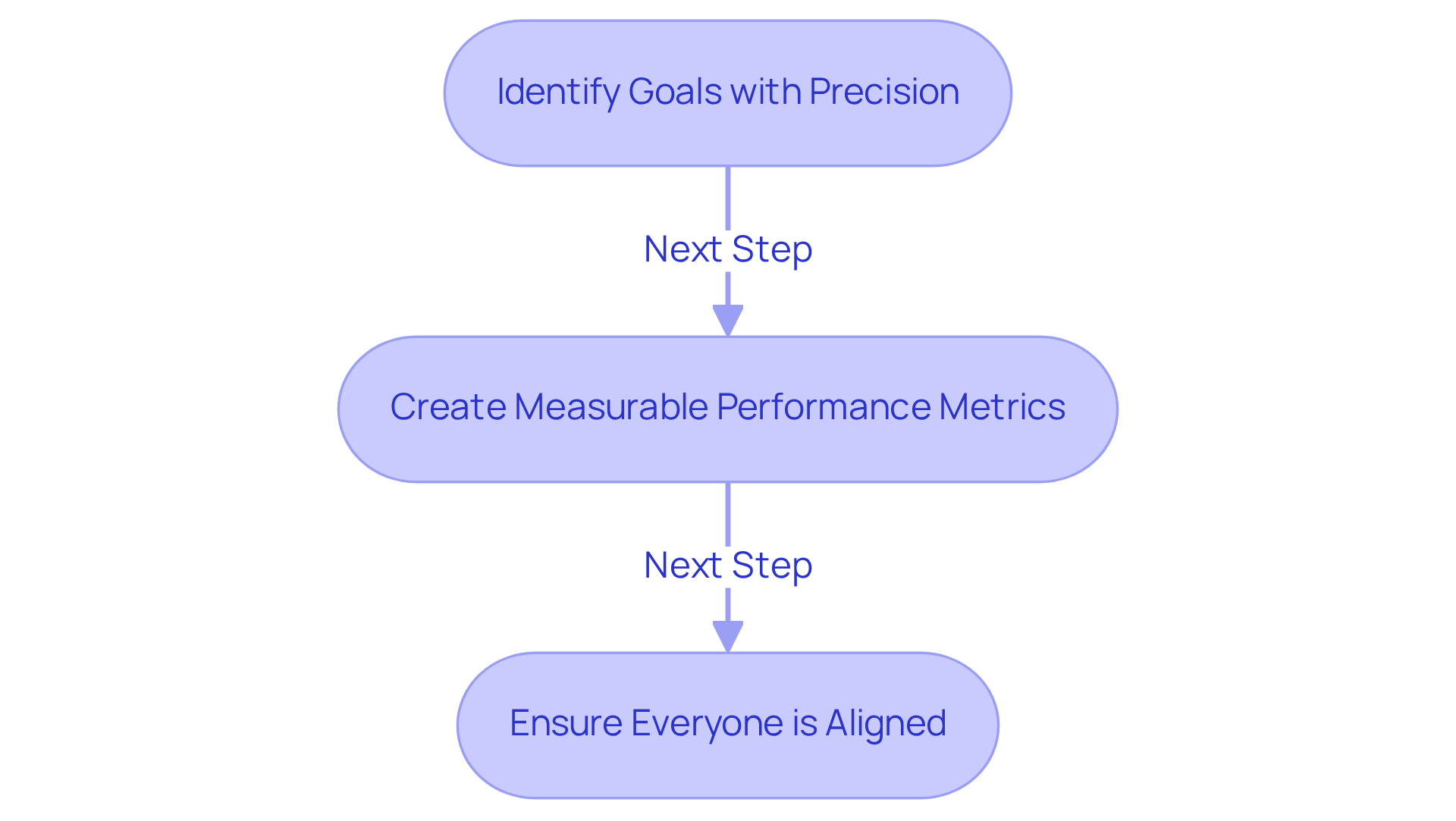 Follow the arrows to see how to clearly set goals and integrate metrics. Each box represents a crucial step in the process - start with identifying your goals, then create metrics, and finally ensure everyone understands the objectives.