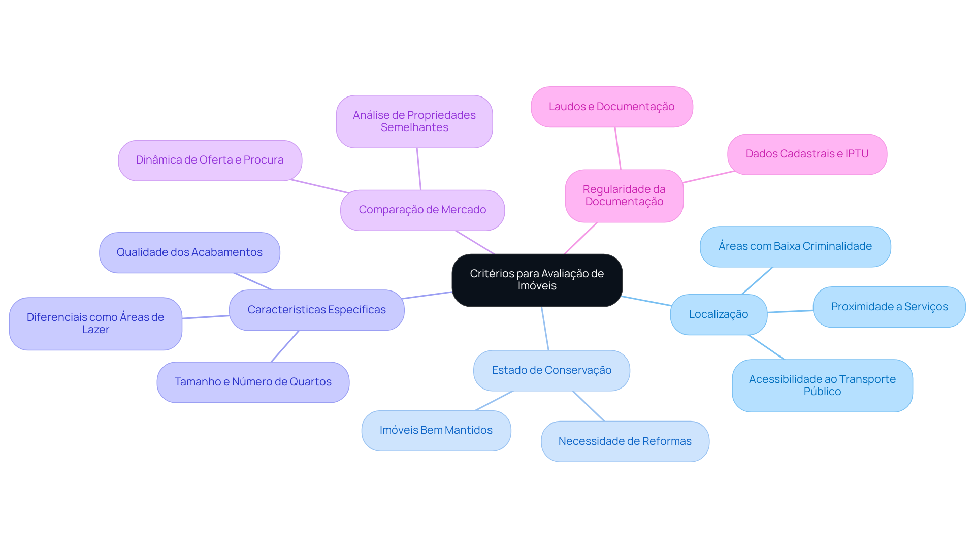 No centro, você encontra os critérios principais para avaliar imóveis. Siga os ramos para descobrir detalhes sobre cada critério e como eles se relacionam entre si.