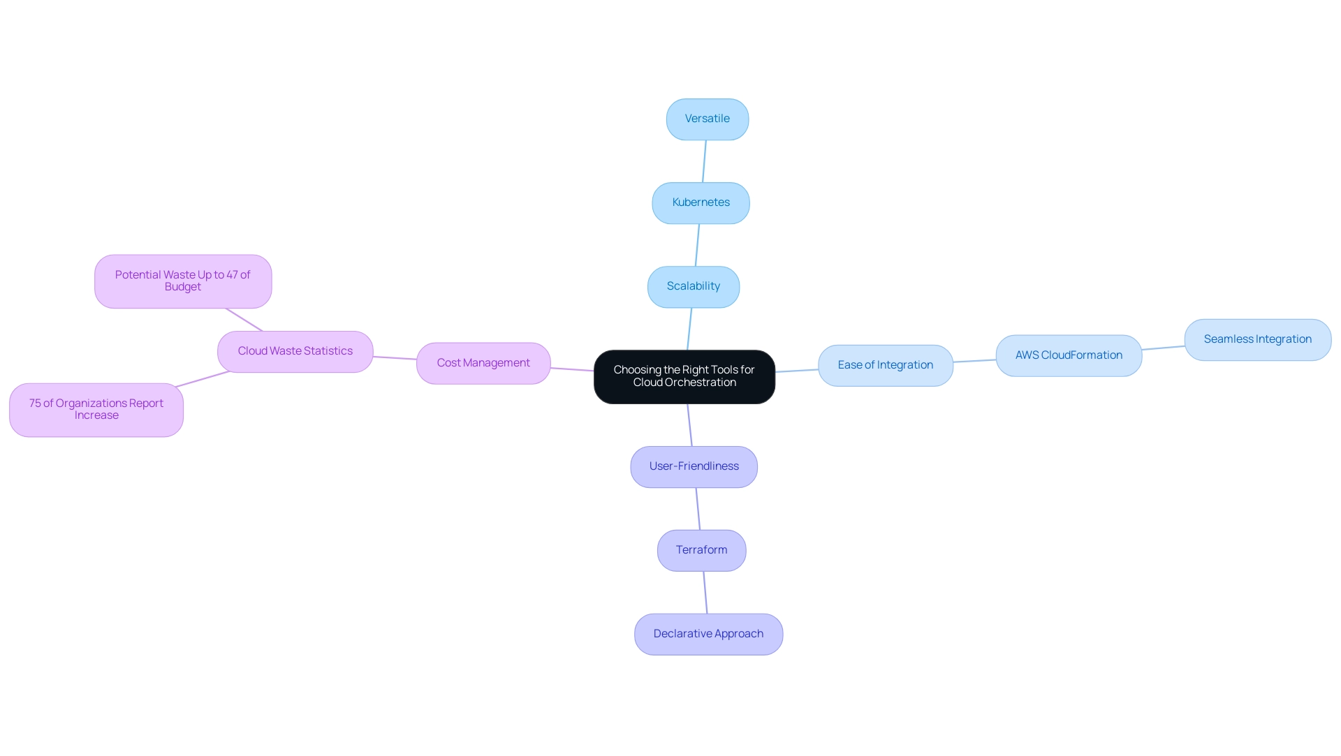 Main branches represent criteria for tool selection, while sub-branches show specific tools and their unique features.