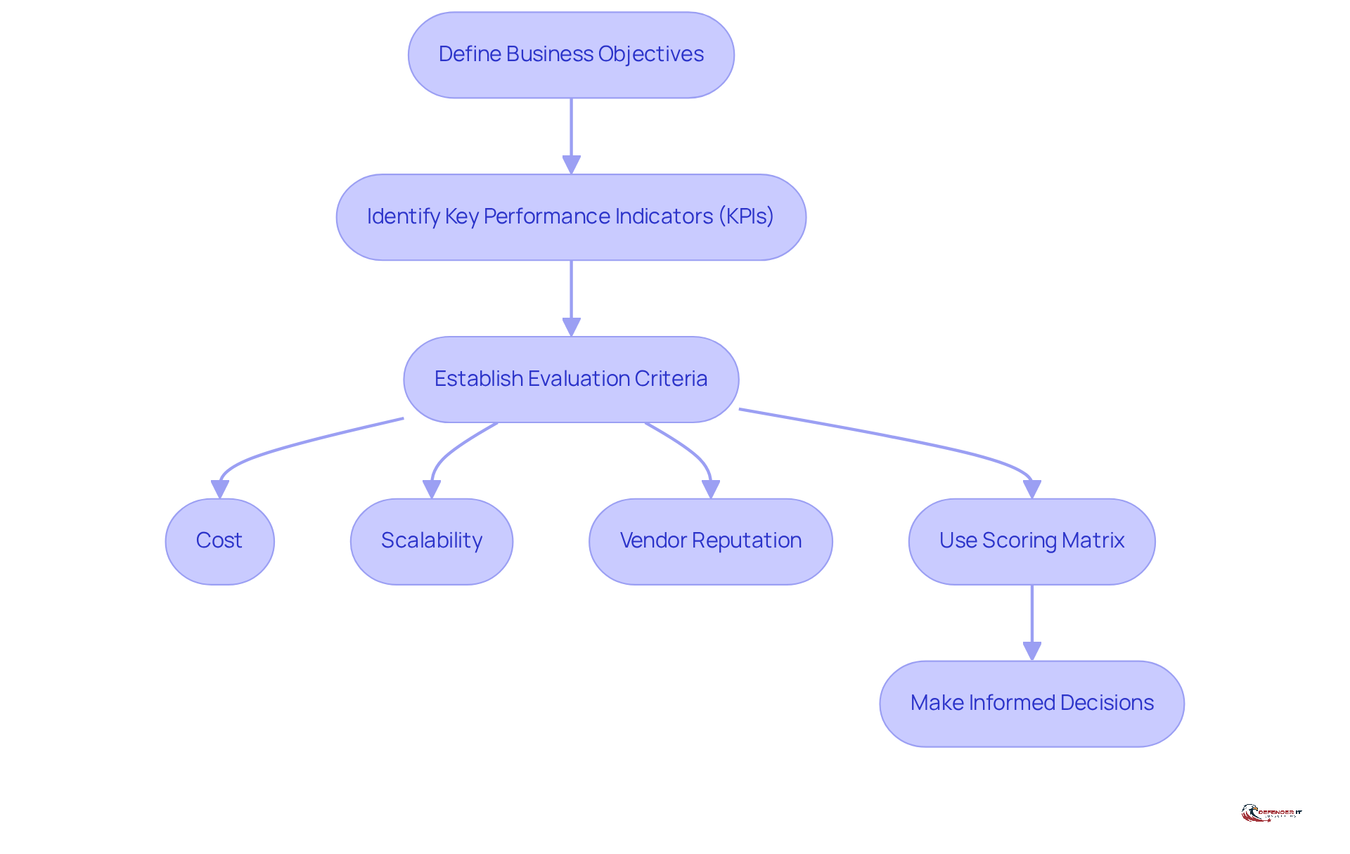 This flowchart outlines the steps to evaluate technology solutions. Start with defining your business objectives, then identify KPIs, establish criteria, and use a scoring matrix to make informed decisions. Each step builds on the previous one to ensure a thorough evaluation. This flowchart outlines the steps to evaluate technology solutions. Start with defining your business objectives, then identify KPIs, establish criteria, and use a scoring matrix to make informed decisions. Each step builds on the previous one to ensure a thorough evaluation.