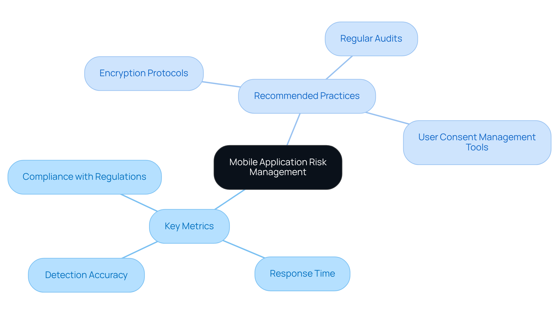 The center represents the main focus on risk management, with branches showing important metrics and practices to enhance mobile security. Each branch highlights a crucial aspect of ensuring user privacy and compliance.