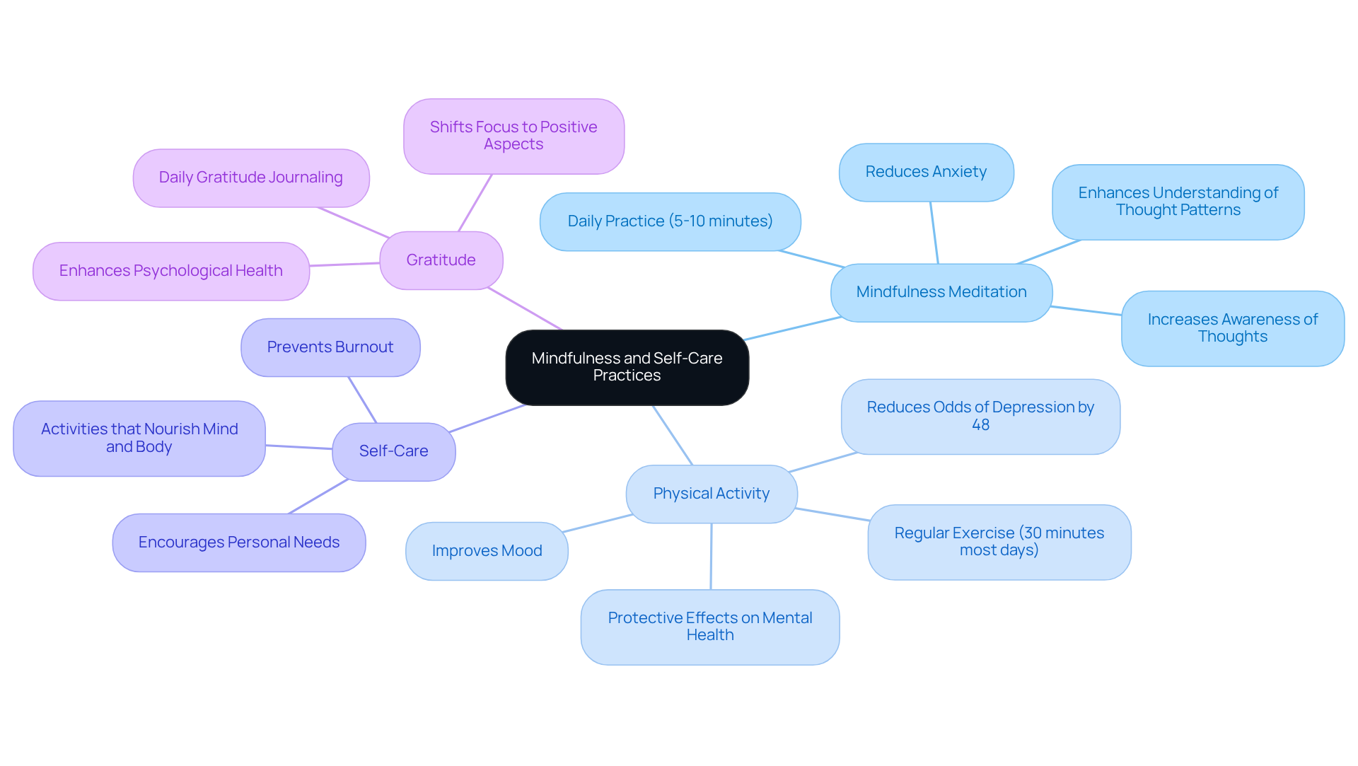 This mindmap shows different practices you can incorporate into your daily routine to help manage overthinking and improve your mental health. Each branch represents a key area of focus, and the sub-branches provide specific actions or benefits related to that area. Follow the branches to explore how each practice can support your journey toward a more peaceful mind. This mindmap shows different practices you can incorporate into your daily routine to help manage overthinking and improve your mental health. Each branch represents a key area of focus, and the sub-branches provide specific actions or benefits related to that area. Follow the branches to explore how each practice can support your journey toward a more peaceful mind.