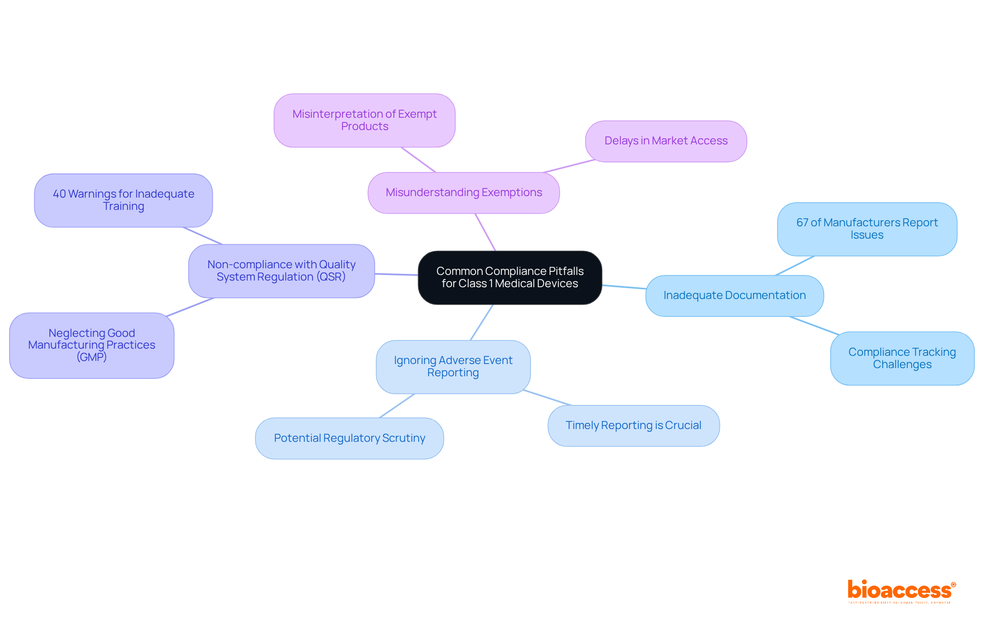 The center represents the main topic of compliance pitfalls, with branches illustrating each major pitfall. Sub-branches provide additional context or statistics, helping you see the connections and importance of each issue. The center represents the main topic of compliance pitfalls, with branches illustrating each major pitfall. Sub-branches provide additional context or statistics, helping you see the connections and importance of each issue.