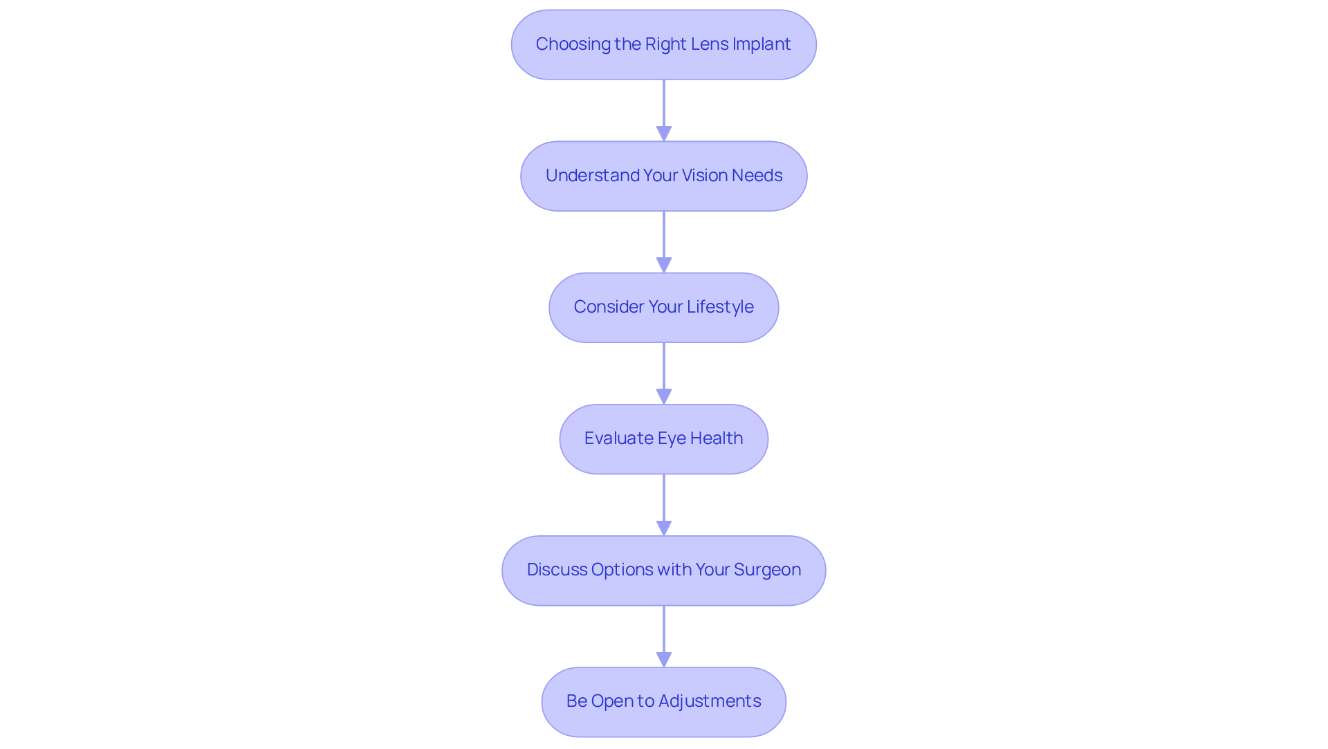 Follow the arrows to navigate through the steps of choosing the right lens implant. Each box represents an important consideration that can help you make an informed decision about your cataract surgery.