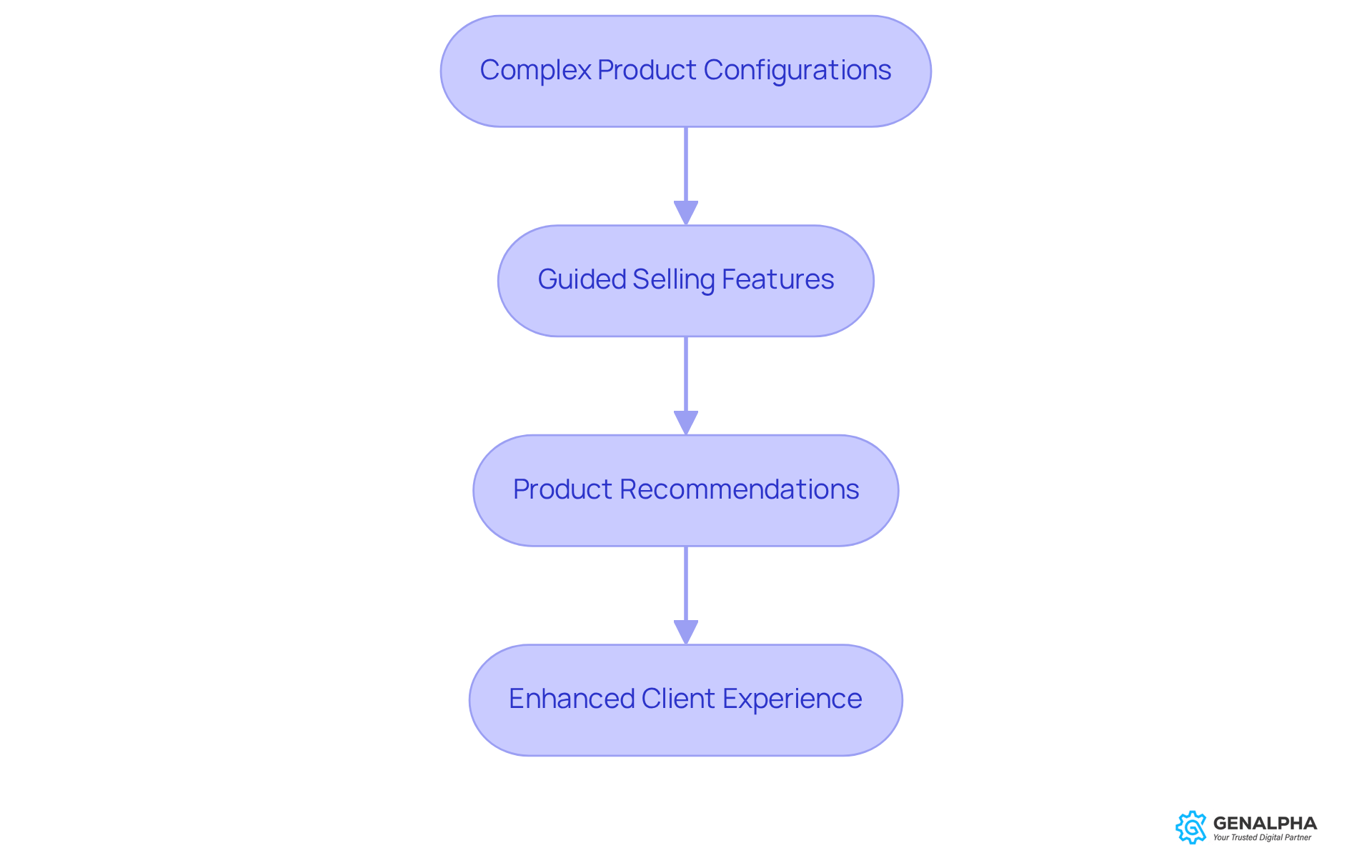Each box in the flowchart represents a stage in the sales process enhanced by SAP CPQ. Follow the arrows to see how each feature contributes to a smoother and more efficient sales experience.