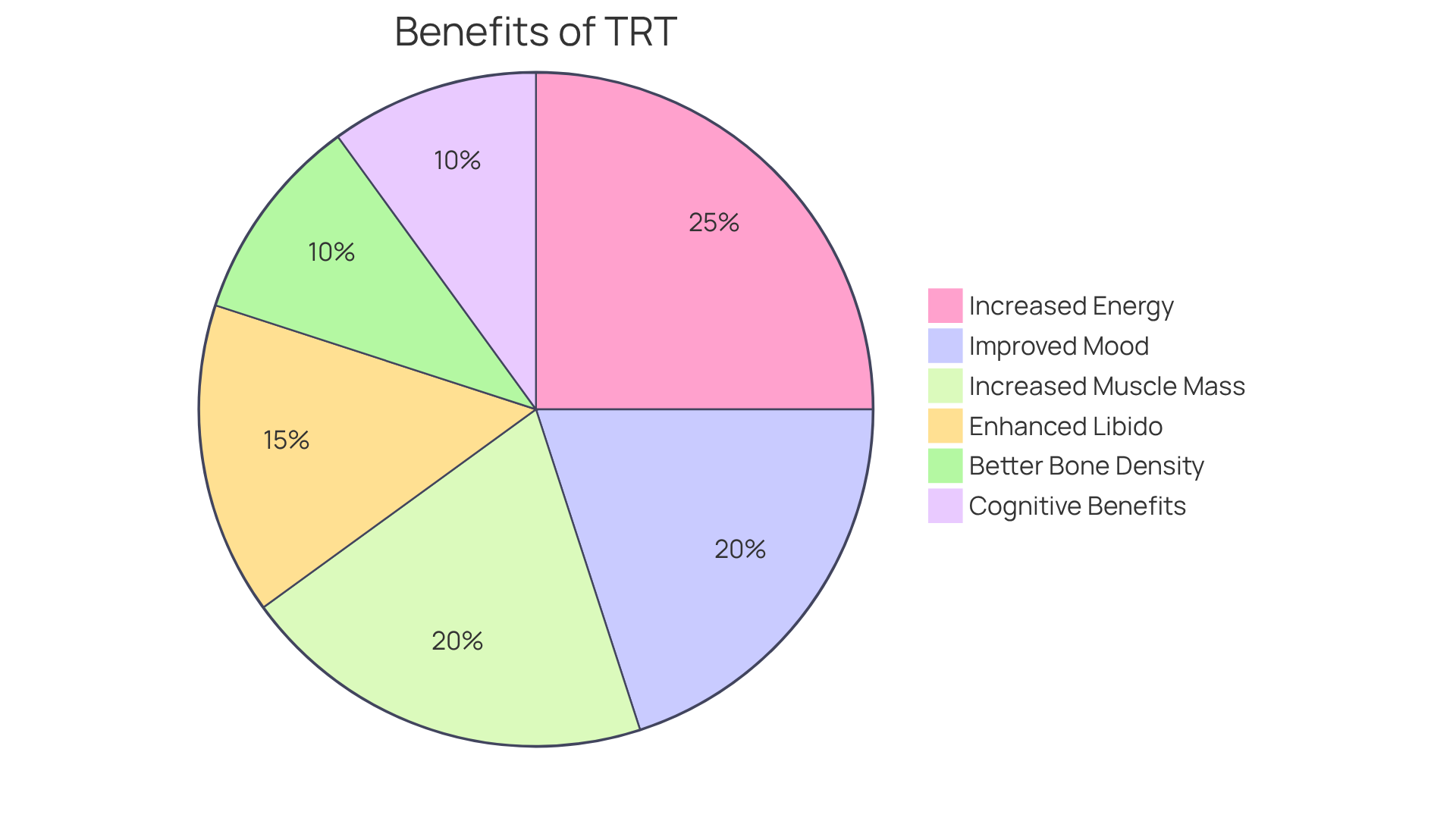 Each slice of the pie represents a specific benefit of TRT. The size of each slice indicates how significant that benefit is perceived to be in improving quality of life. A larger slice means a more impactful benefit!