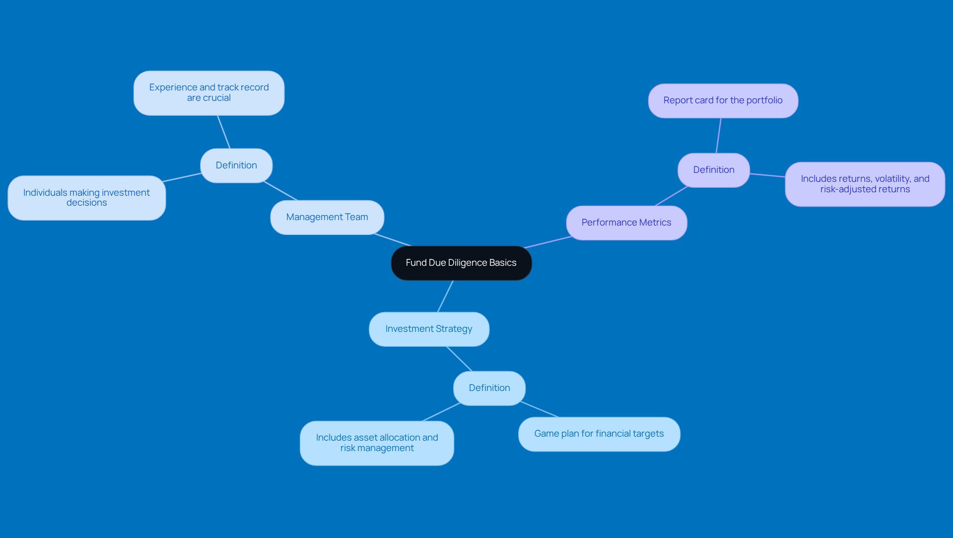 Start at the center with the main topic of fund due diligence, then explore each branch to understand the key concepts that contribute to evaluating investments.