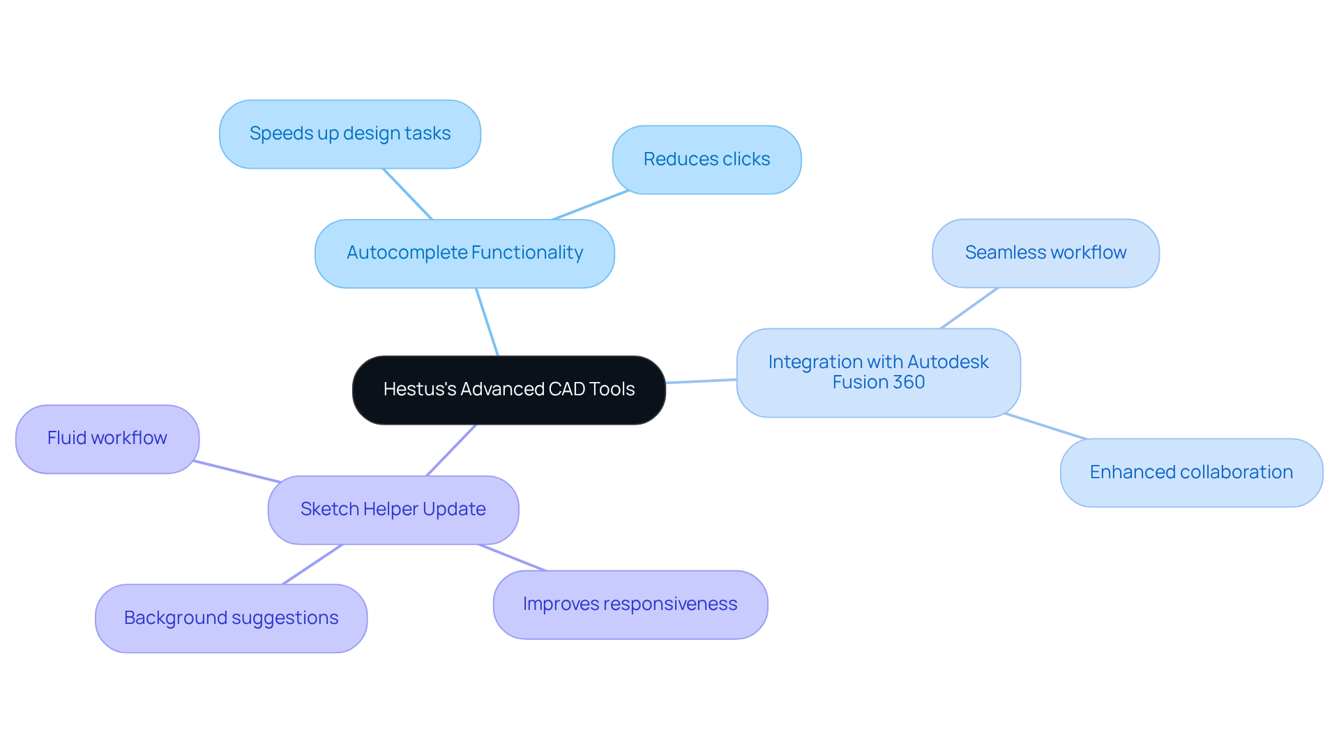 The central node represents Hestus's CAD tools, while the branches show key features and their benefits. Each color-coded branch helps you quickly identify how each feature contributes to improved design efficiency.