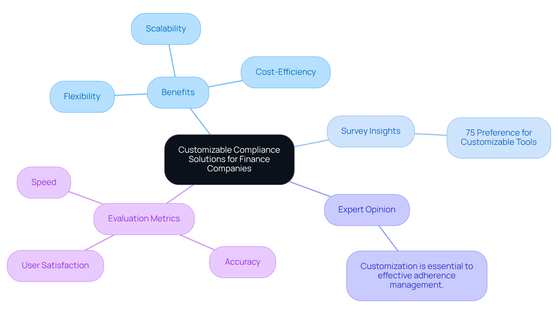 The center shows the main topic, and the branches represent different aspects of compliance solutions. Each sub-branch provides more detail, helping you understand how these elements connect and contribute to effective regulatory management.
