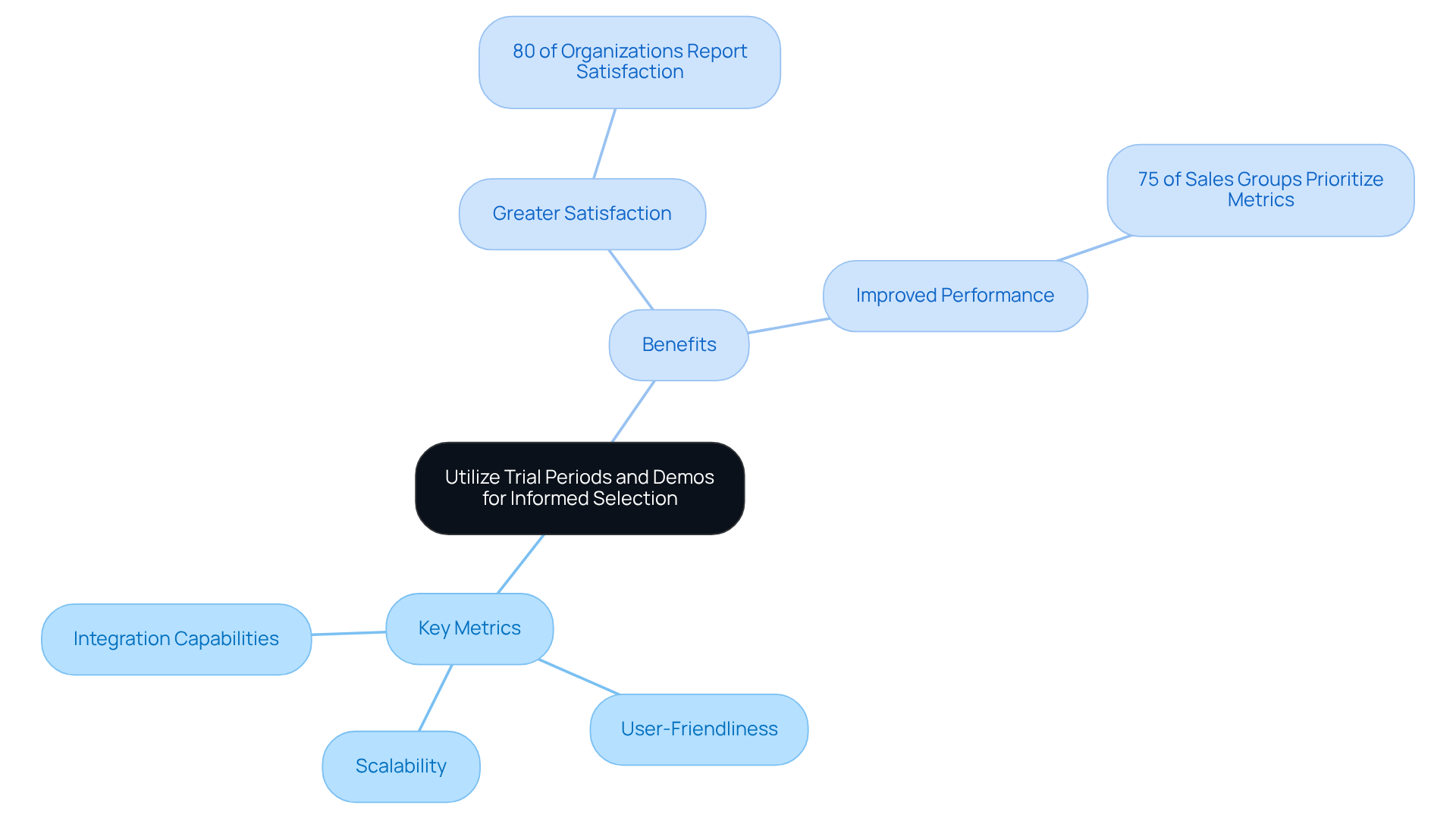The center represents the main idea of using trial periods and demos. The branches show the key metrics to evaluate software and the benefits of using these trials. Each branch helps you see how these elements connect to make informed software choices.