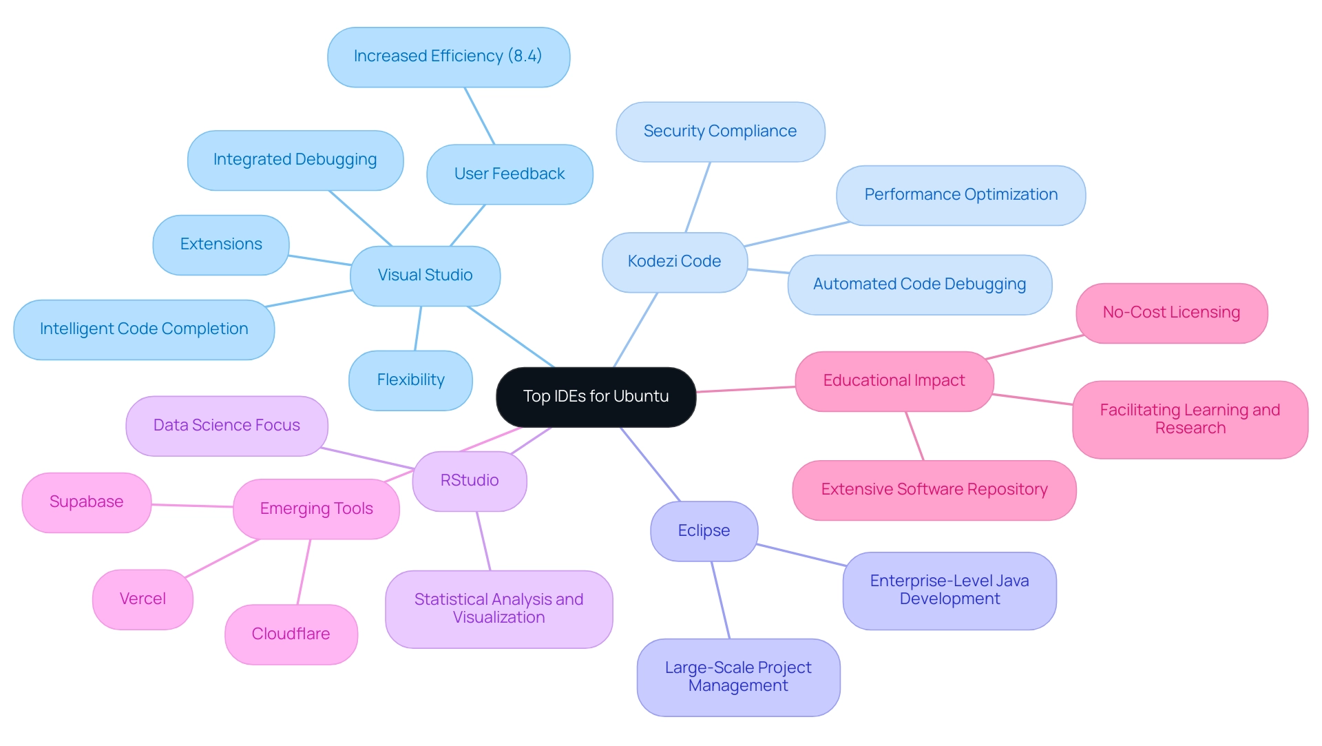 Each branch represents an IDE, with sub-branches detailing its features and user feedback. Colors differentiate each IDE for clarity.