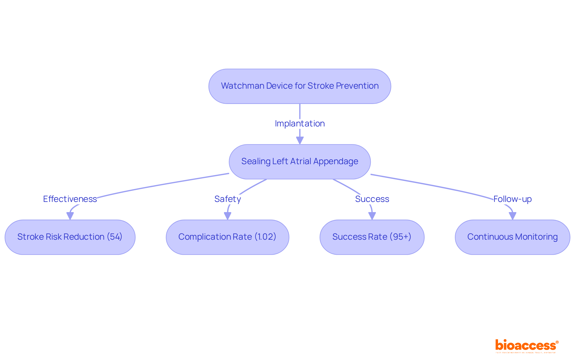 Follow the flowchart to see how the Watchman device works — from sealing the heart appendage to reducing stroke risk and ensuring patient safety through monitoring.