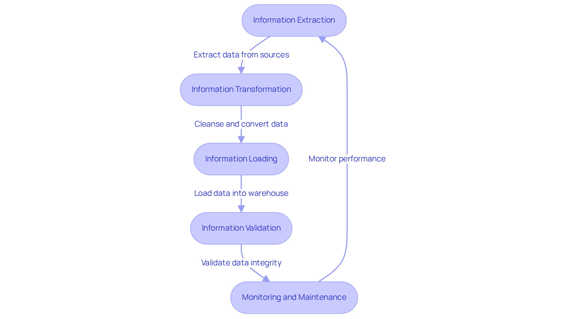 Each box represents a step in the ETL process. Follow the arrows to see how data moves from extraction to loading and validation, ensuring a smooth and efficient workflow.