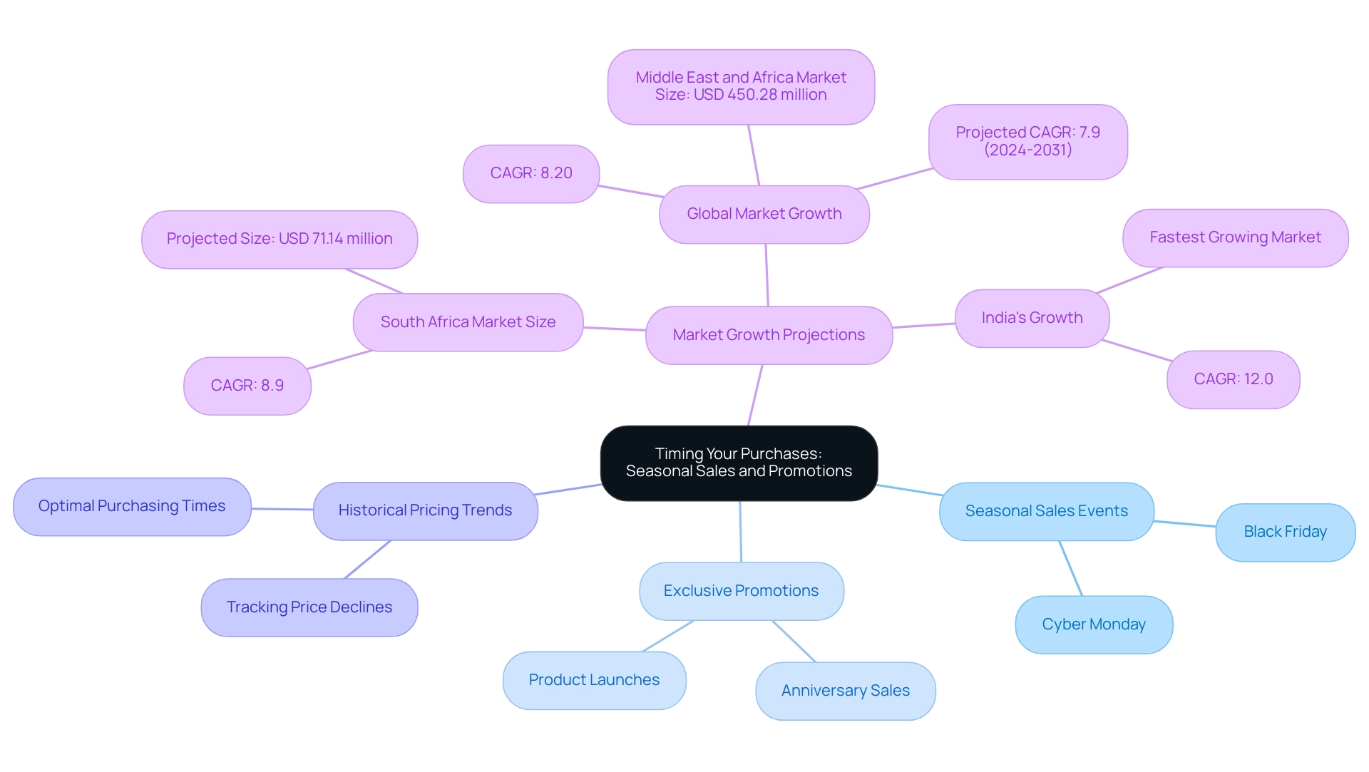 The central node represents the overall theme of timing purchases, with branches depicting key areas such as sales events, promotions, pricing trends, and market growth.