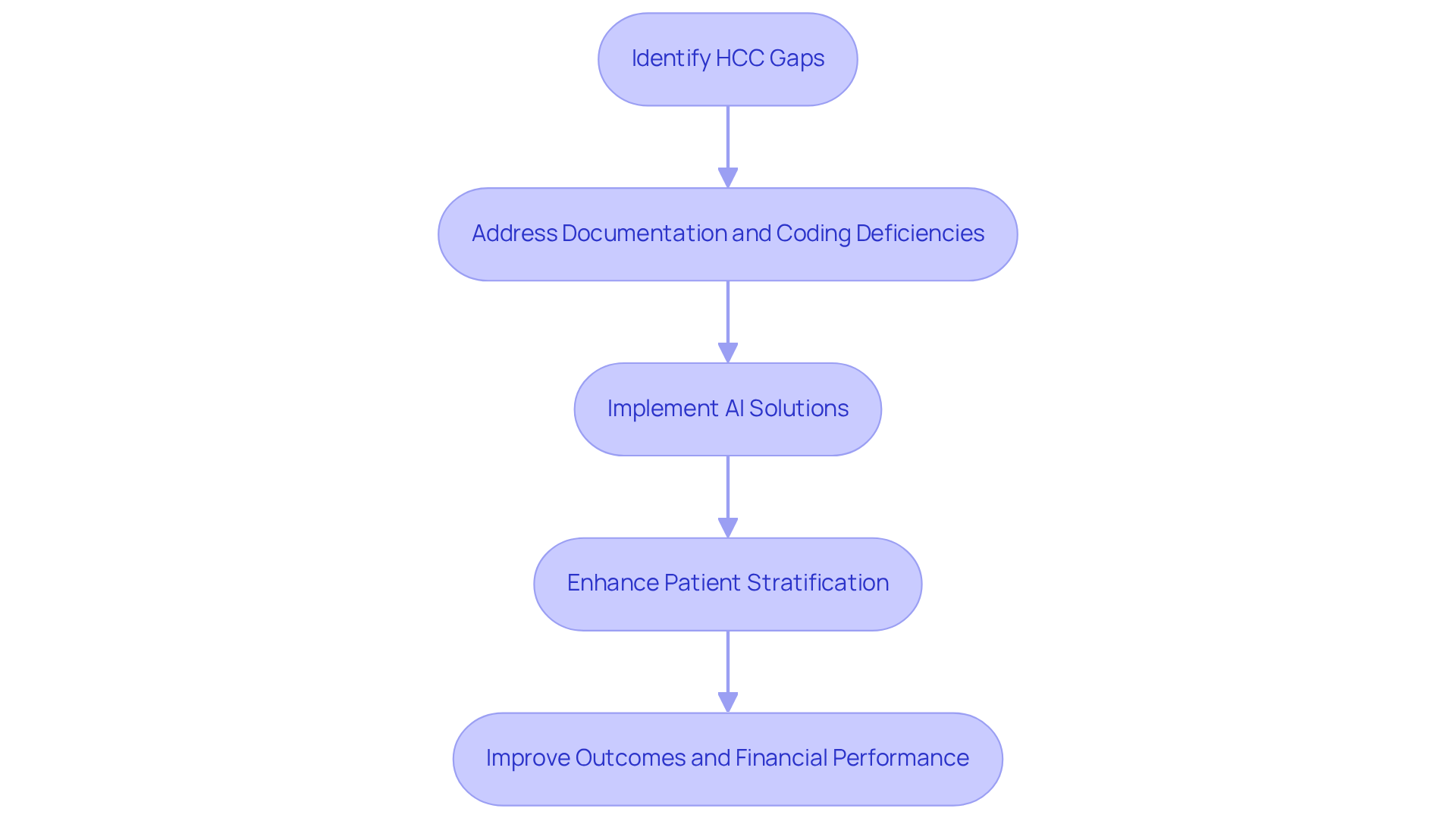 Each box represents a step in the process of closing HCC gaps. Follow the arrows to see how each action leads to better patient care and financial results.