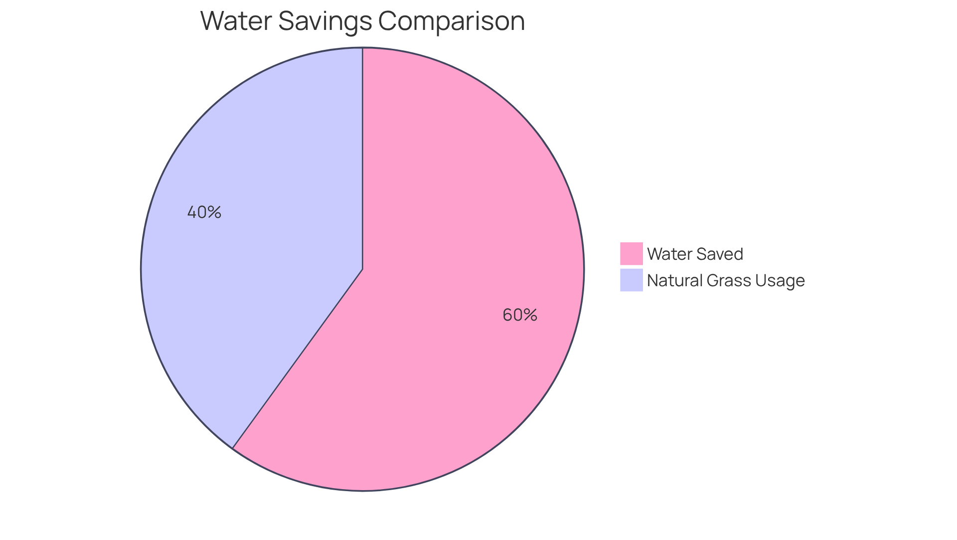 The green segment shows the percentage of water saved by using synthetic turf, while the brown segment represents the water usage of natural grass. The bigger the green slice, the more water you save!
