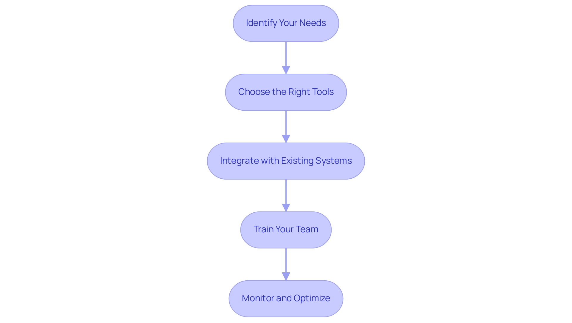 Each box represents a step in the implementation process, and the arrows indicate the flow from one step to the next.