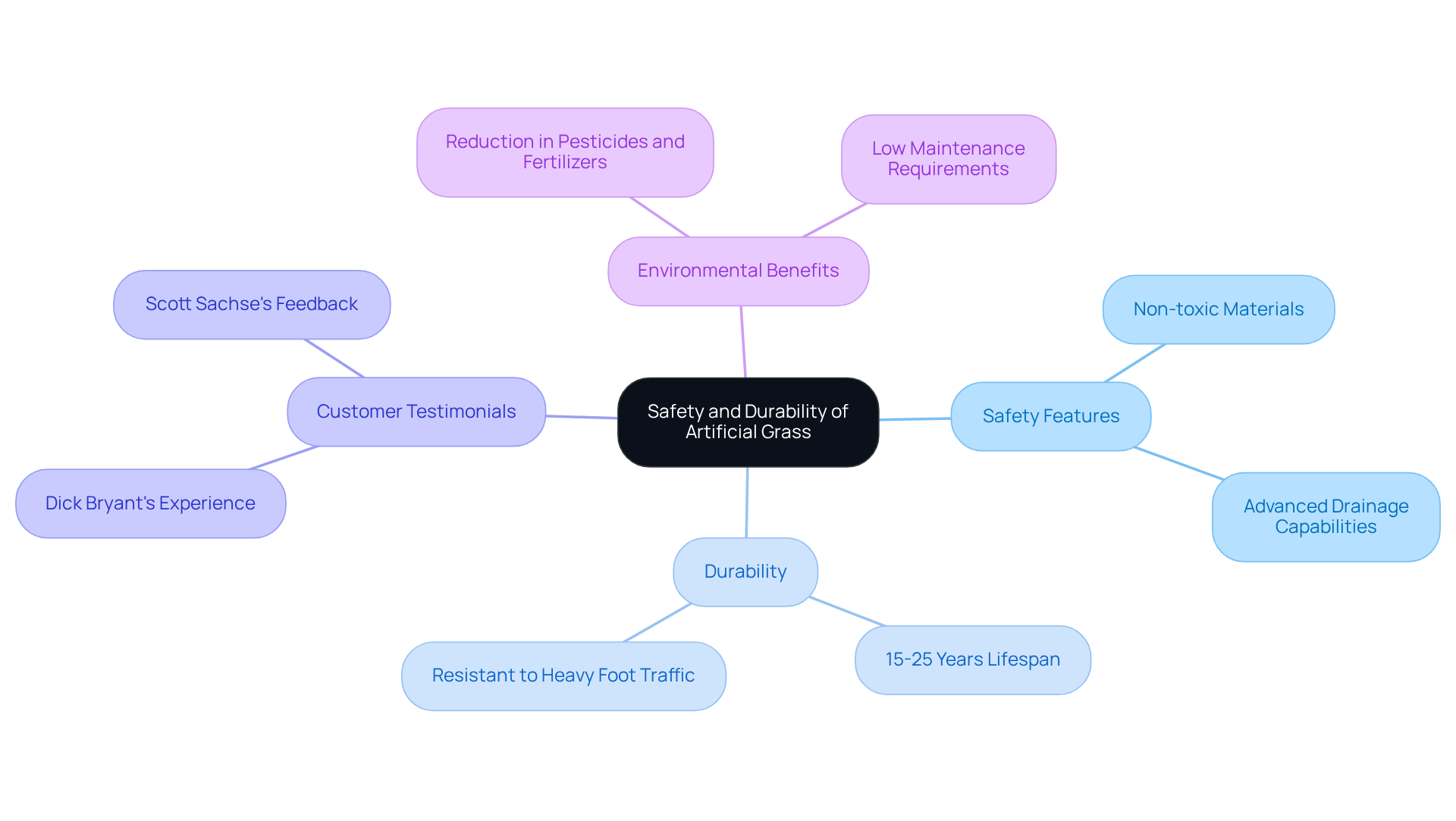 The center represents the main topic of safety and durability. Each branch shows different aspects, like safety features and customer feedback, helping you understand why artificial grass is a great choice for families.