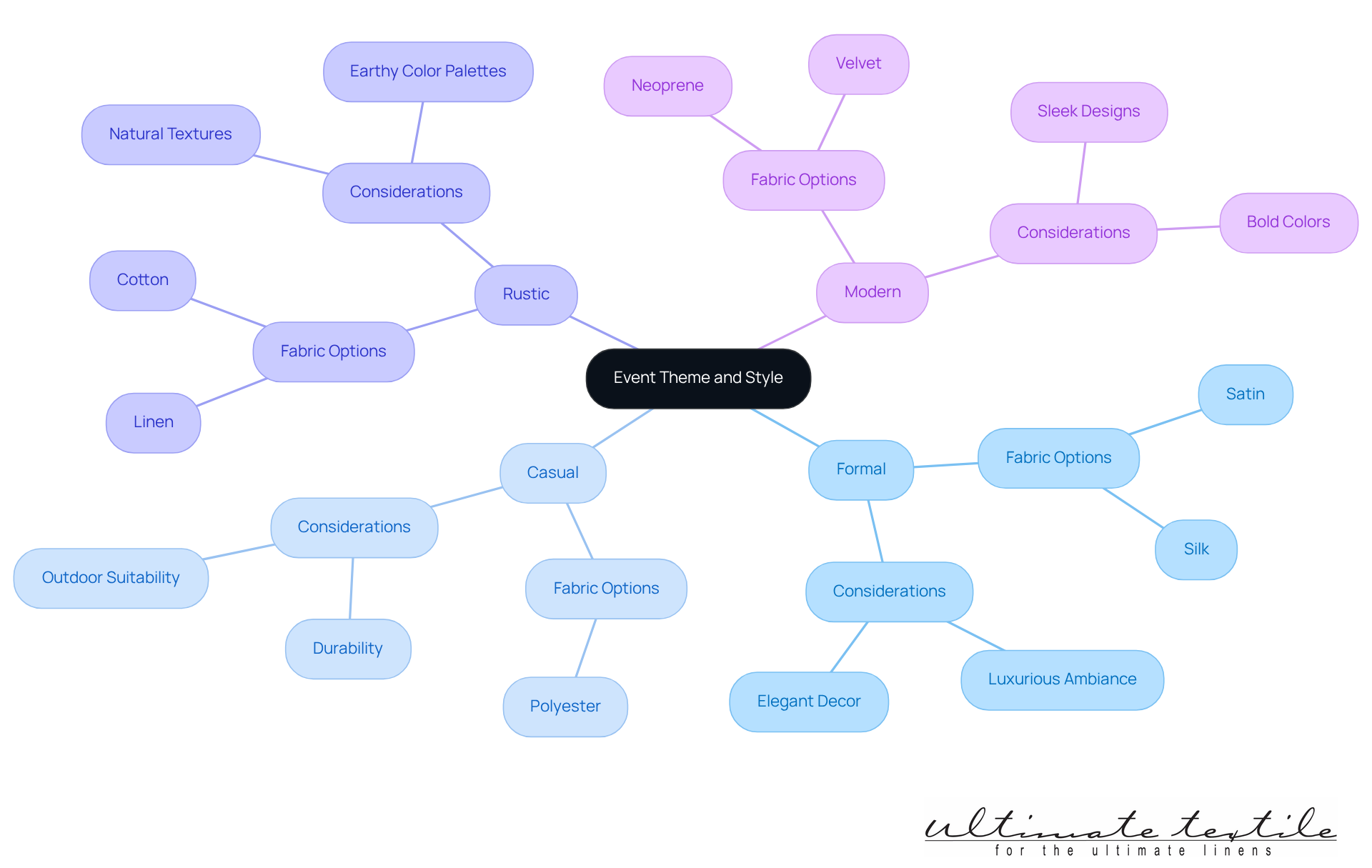At the center is the theme of your event. Each branch shows a different style, and the sub-branches detail the fabric options and considerations for each type, helping you visualize your planning choices.