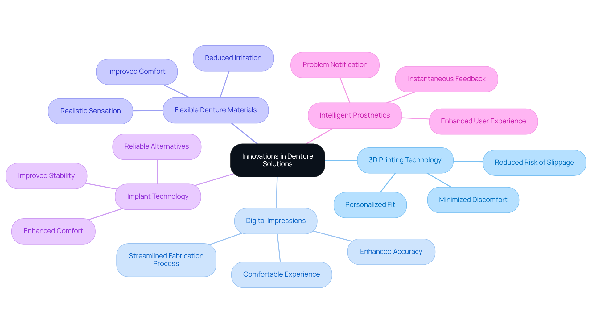 The central node represents the overall theme of denture innovations. Each branch highlights a specific innovation, and the sub-branches detail the benefits, making it easy to understand how these advancements improve comfort and fit.
