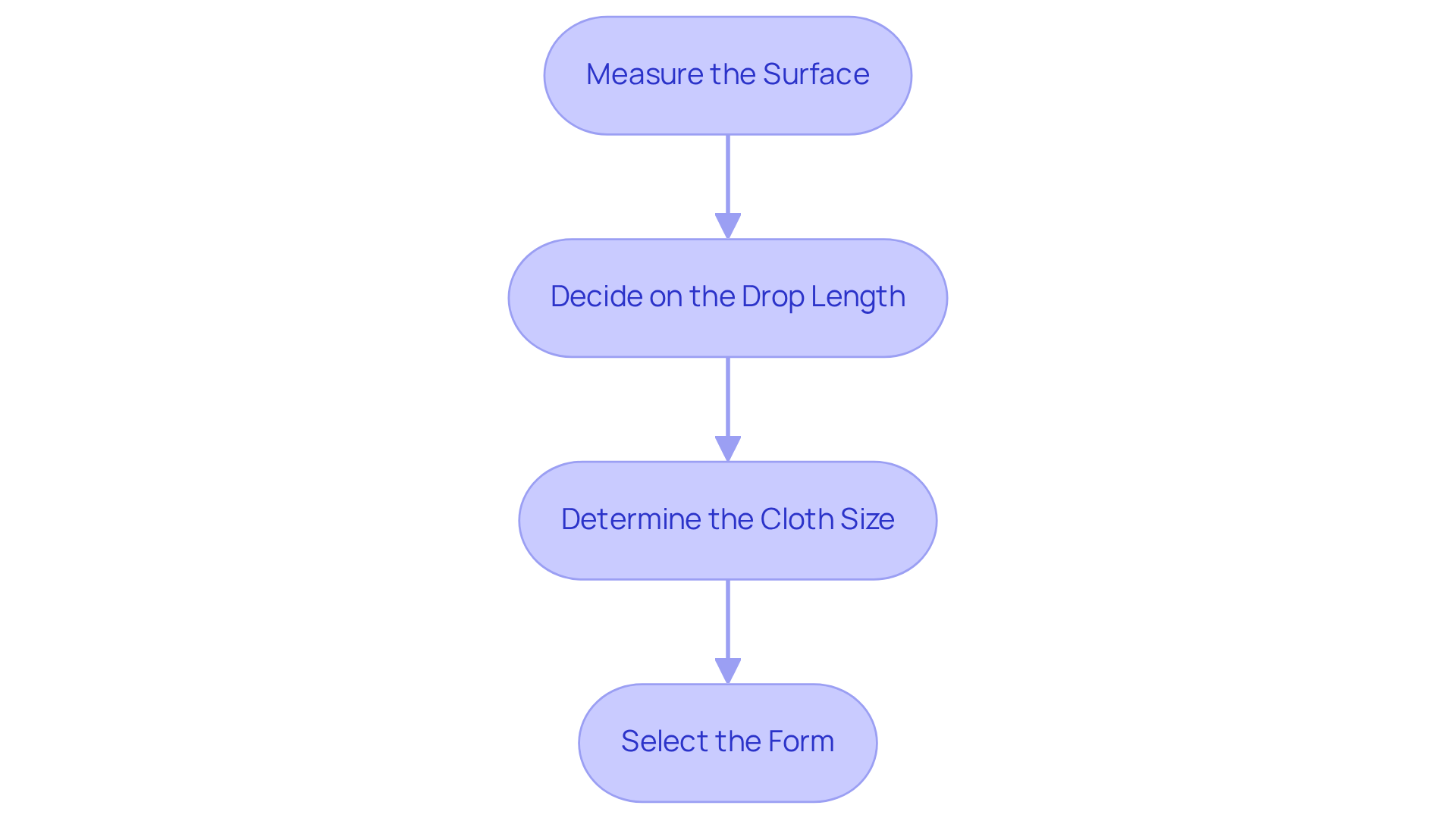 Each box represents a step in the process of choosing the right tablecloth. Follow the arrows to see the order of actions you need to take, from measuring your table to selecting the right form for your tablecloth.