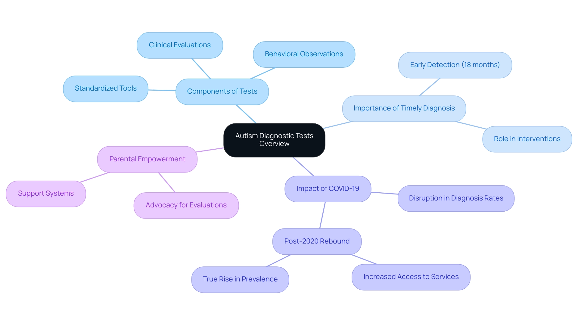 Central node represents the overview; branches represent components, importance, impacts, and empowerment. Each branch color distinguishes different aspects.