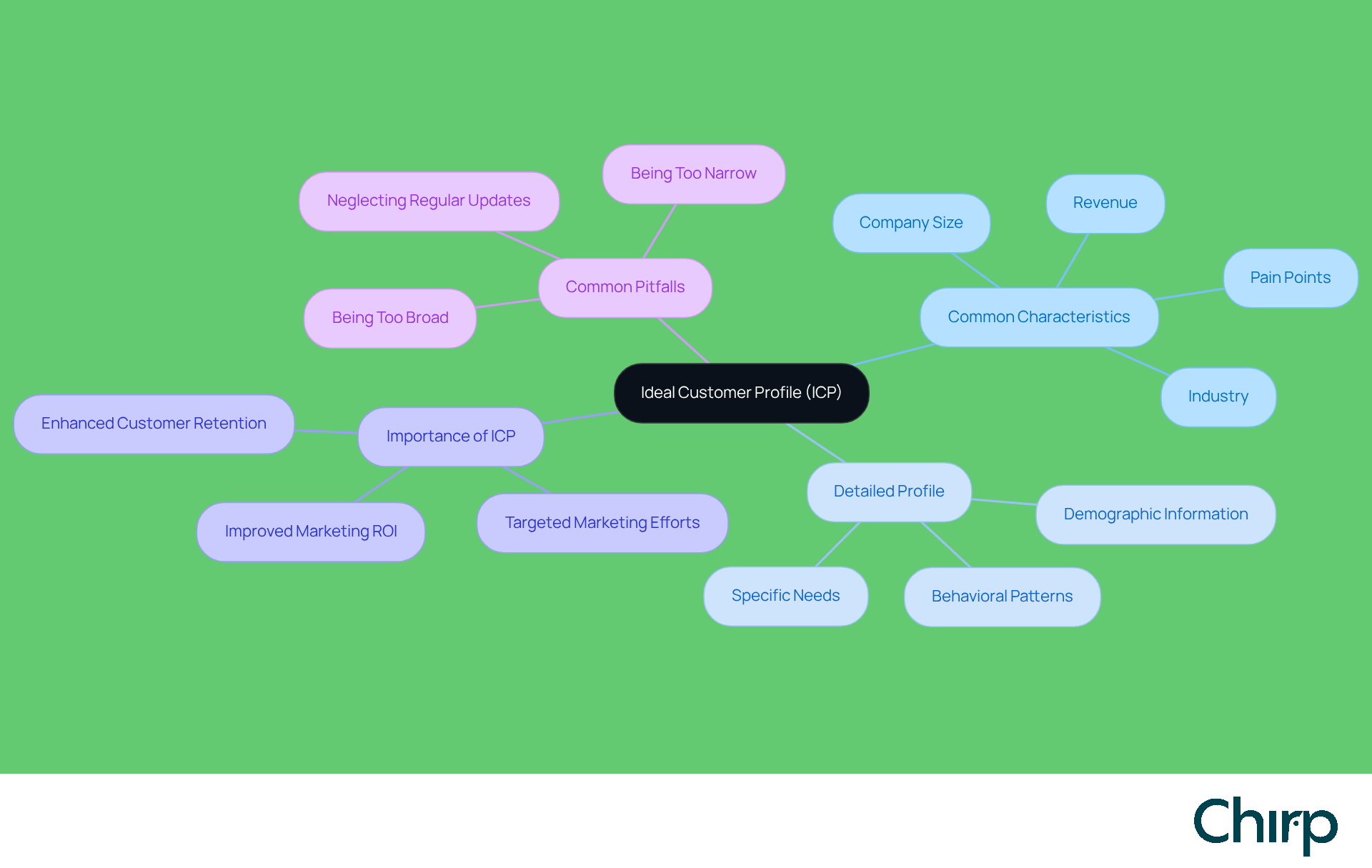 This mindmap starts with the central idea of your Ideal Customer Profile and branches out into key areas to explore. Each branch represents a different aspect of defining your ICP, helping you visualize how these elements connect and contribute to a successful marketing strategy. This mindmap starts with the central idea of your Ideal Customer Profile and branches out into key areas to explore. Each branch represents a different aspect of defining your ICP, helping you visualize how these elements connect and contribute to a successful marketing strategy.