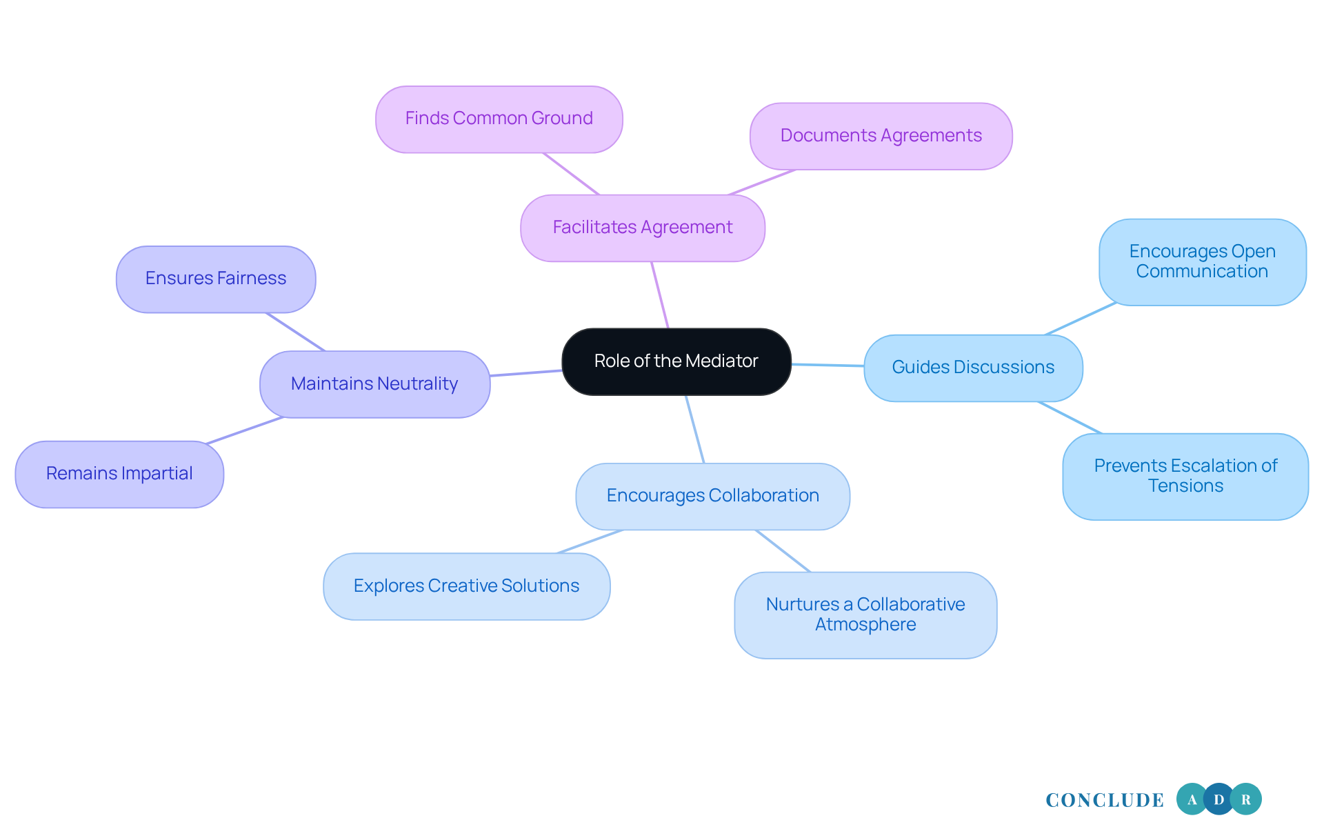 The central node represents the mediator's overall role, while the branches show specific responsibilities. Each color-coded branch helps you quickly identify the different aspects of mediation, making it easier to understand how they work together.