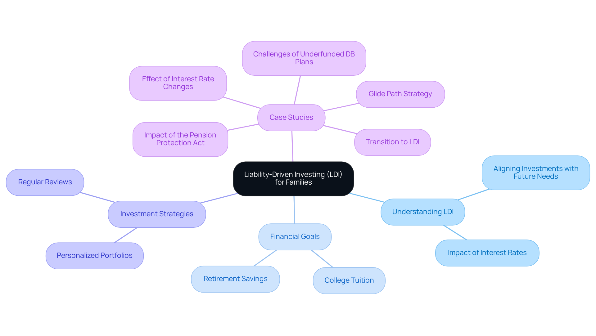 This mindmap starts with the central idea of LDI and branches out to show how families can manage their long-term financial needs. Each branch represents a key area of focus, helping you see how different concepts connect and support your financial planning.