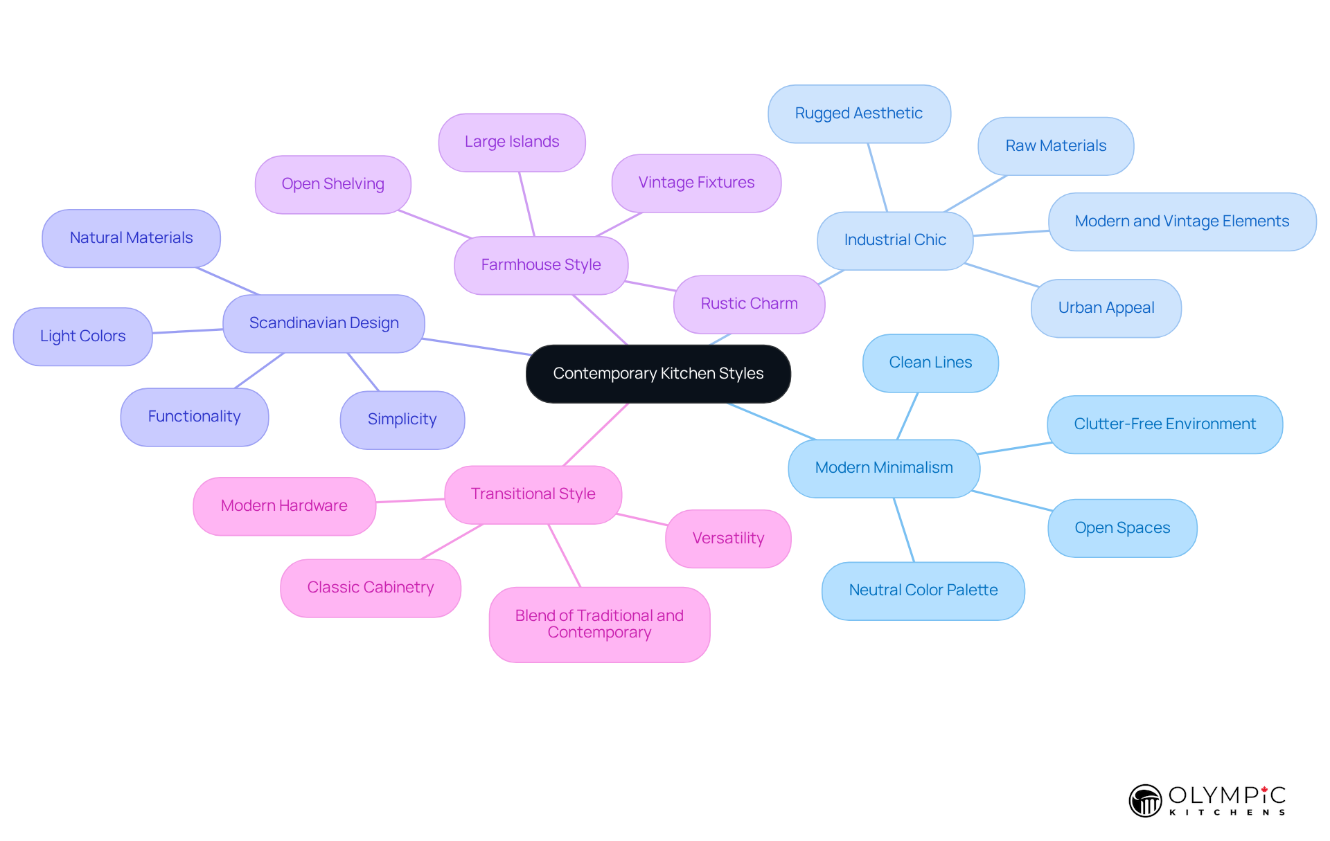 At the center is the main theme of contemporary kitchen styles. Each branch represents a different style, and the sub-branches detail what makes each style unique. This layout helps you understand the variety of options available and how they cater to different tastes. At the center is the main theme of contemporary kitchen styles. Each branch represents a different style, and the sub-branches detail what makes each style unique. This layout helps you understand the variety of options available and how they cater to different tastes.
