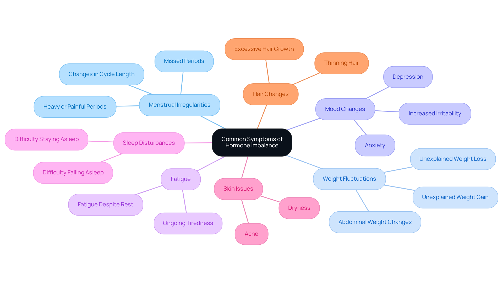 This mindmap starts with the main topic in the center and branches out to show different symptoms of hormone imbalance. Each branch represents a category of symptoms, and the sub-branches provide more details. This layout helps you see how various symptoms are connected to hormone health. This mindmap starts with the main topic in the center and branches out to show different symptoms of hormone imbalance. Each branch represents a category of symptoms, and the sub-branches provide more details. This layout helps you see how various symptoms are connected to hormone health.