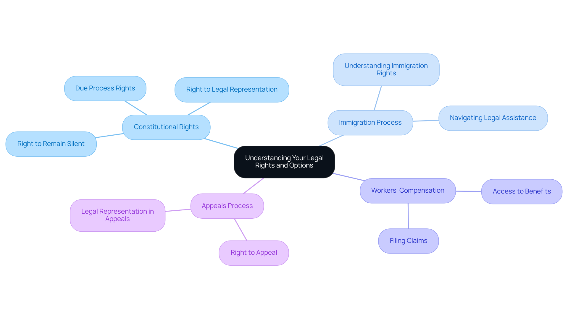 This mindmap starts from the central idea of understanding your legal rights, branching out to show different areas of law. Each branch represents a specific context where knowledge of rights is crucial, helping you navigate your legal journey.