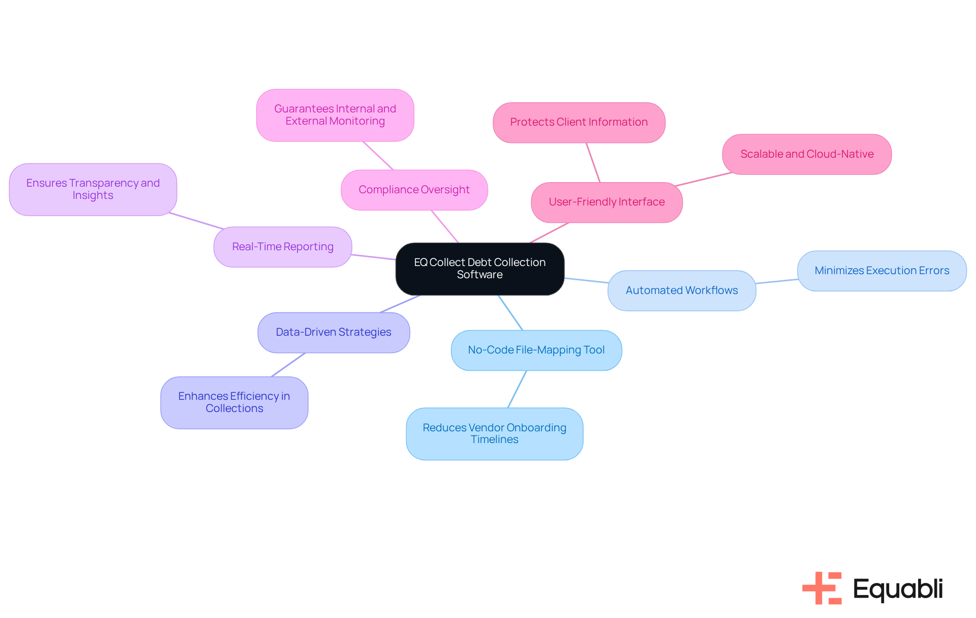 The center represents the EQ Collect software, and each branch shows a feature or benefit. Follow the branches to see how each feature contributes to effective debt collection and financial risk management. The center represents the EQ Collect software, and each branch shows a feature or benefit. Follow the branches to see how each feature contributes to effective debt collection and financial risk management.