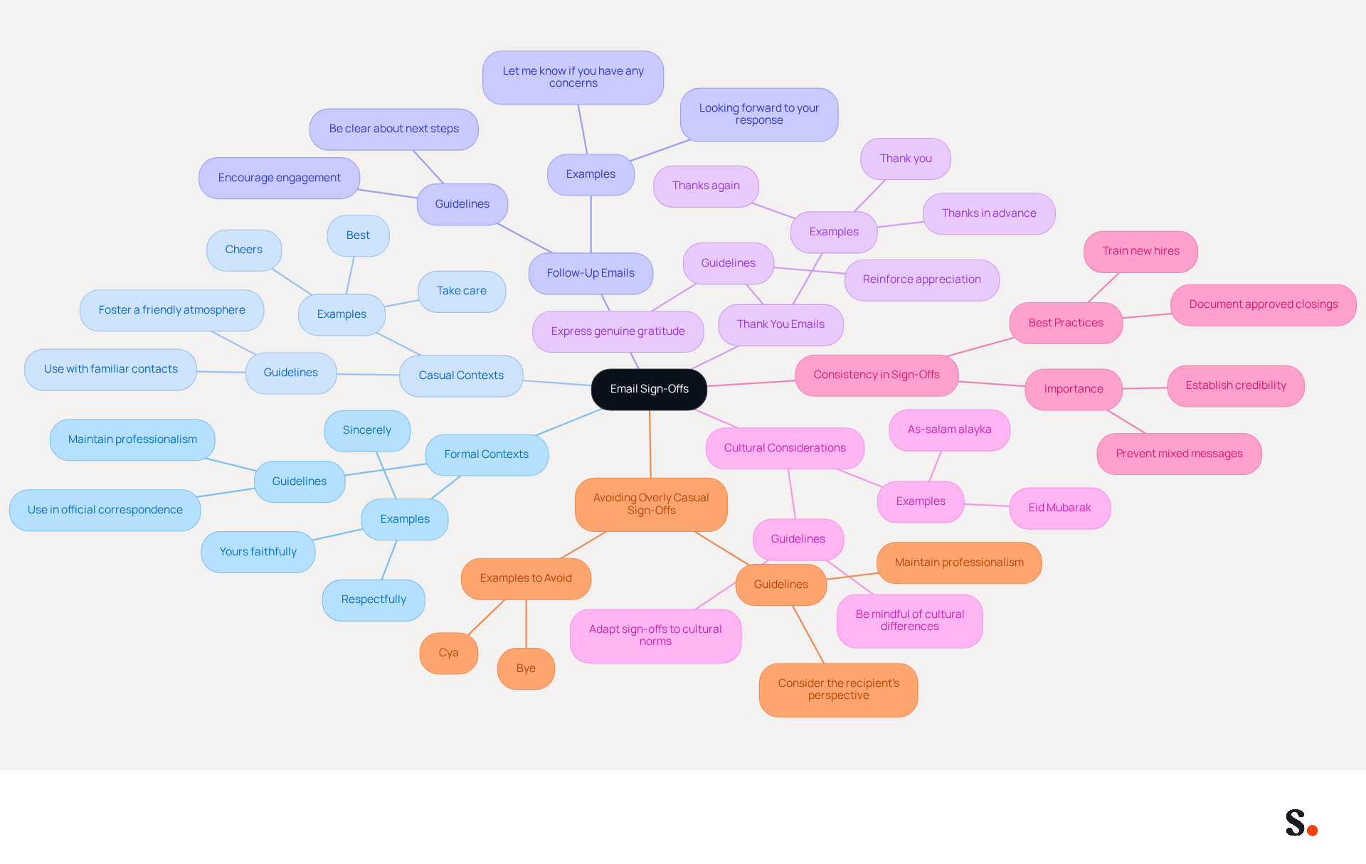 Start at the center with the main topic of email sign-offs, then follow the branches to explore different contexts and the recommended sign-offs for each. This will help you understand how to tailor your email closings based on the situation. Start at the center with the main topic of email sign-offs, then follow the branches to explore different contexts and the recommended sign-offs for each. This will help you understand how to tailor your email closings based on the situation.
