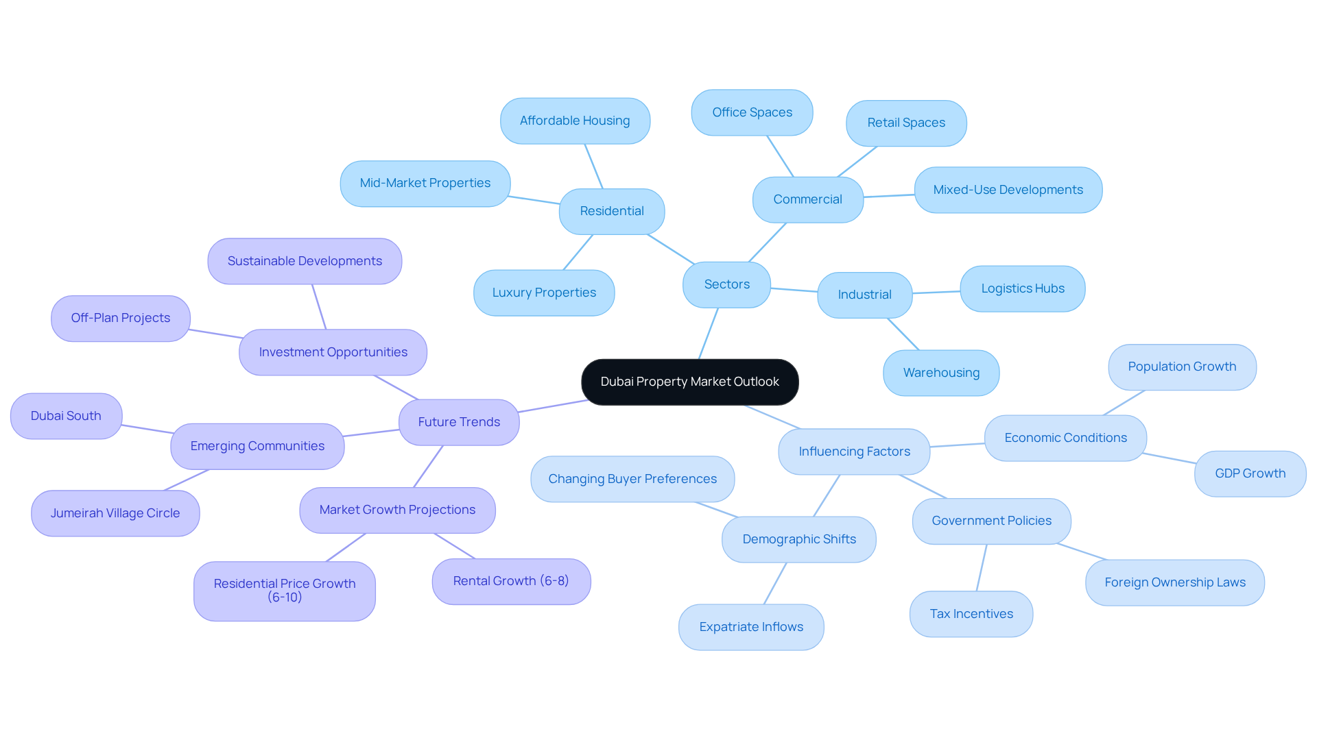 The center represents the overall market outlook, while the branches show different sectors and factors that influence it. Each color-coded branch helps you understand how various elements interact within the property market.