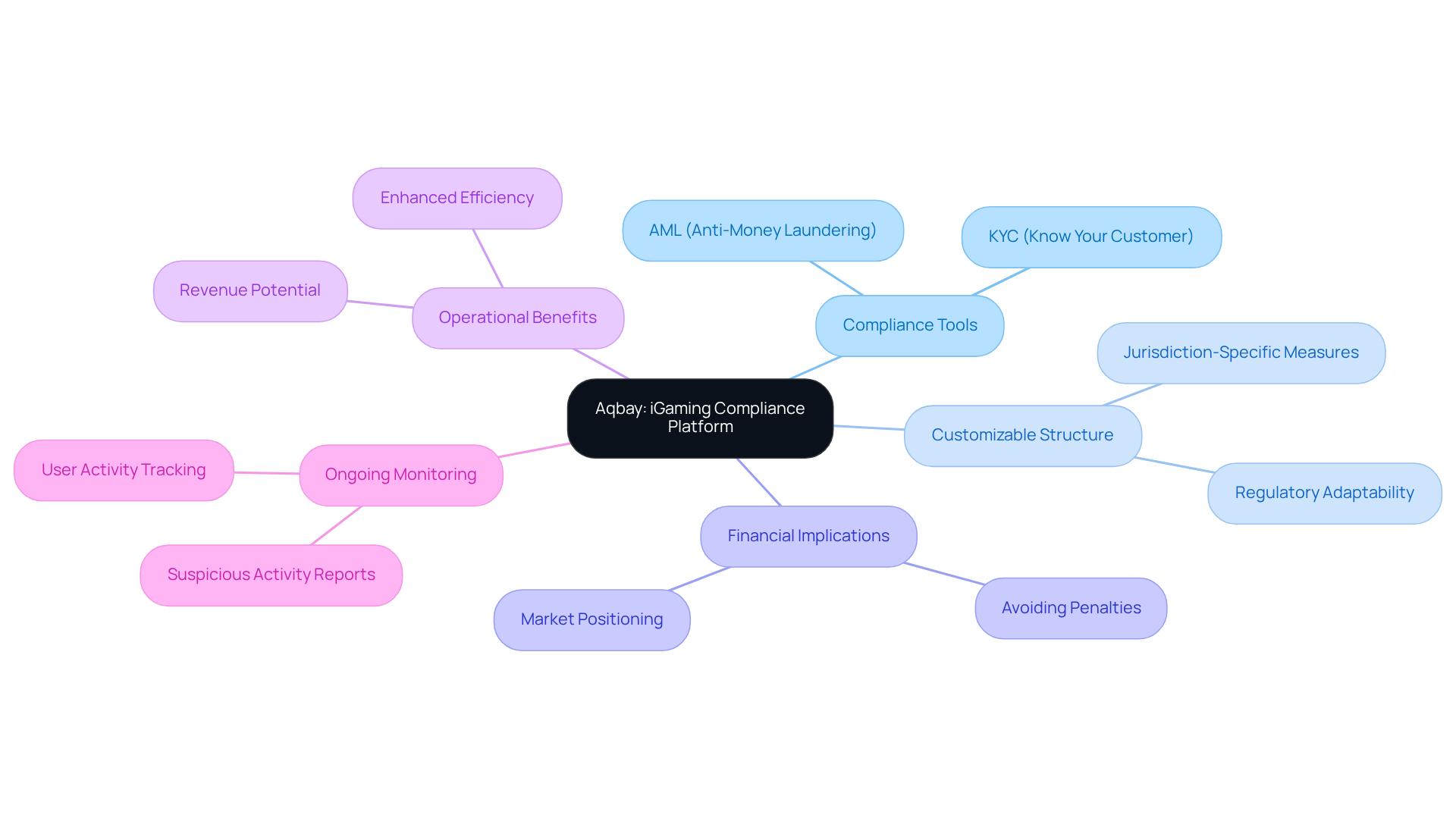 The central node represents Aqbay's platform, while the branches illustrate different aspects of its compliance capabilities. Each branch shows how these elements contribute to effective regulatory adherence and operational success.