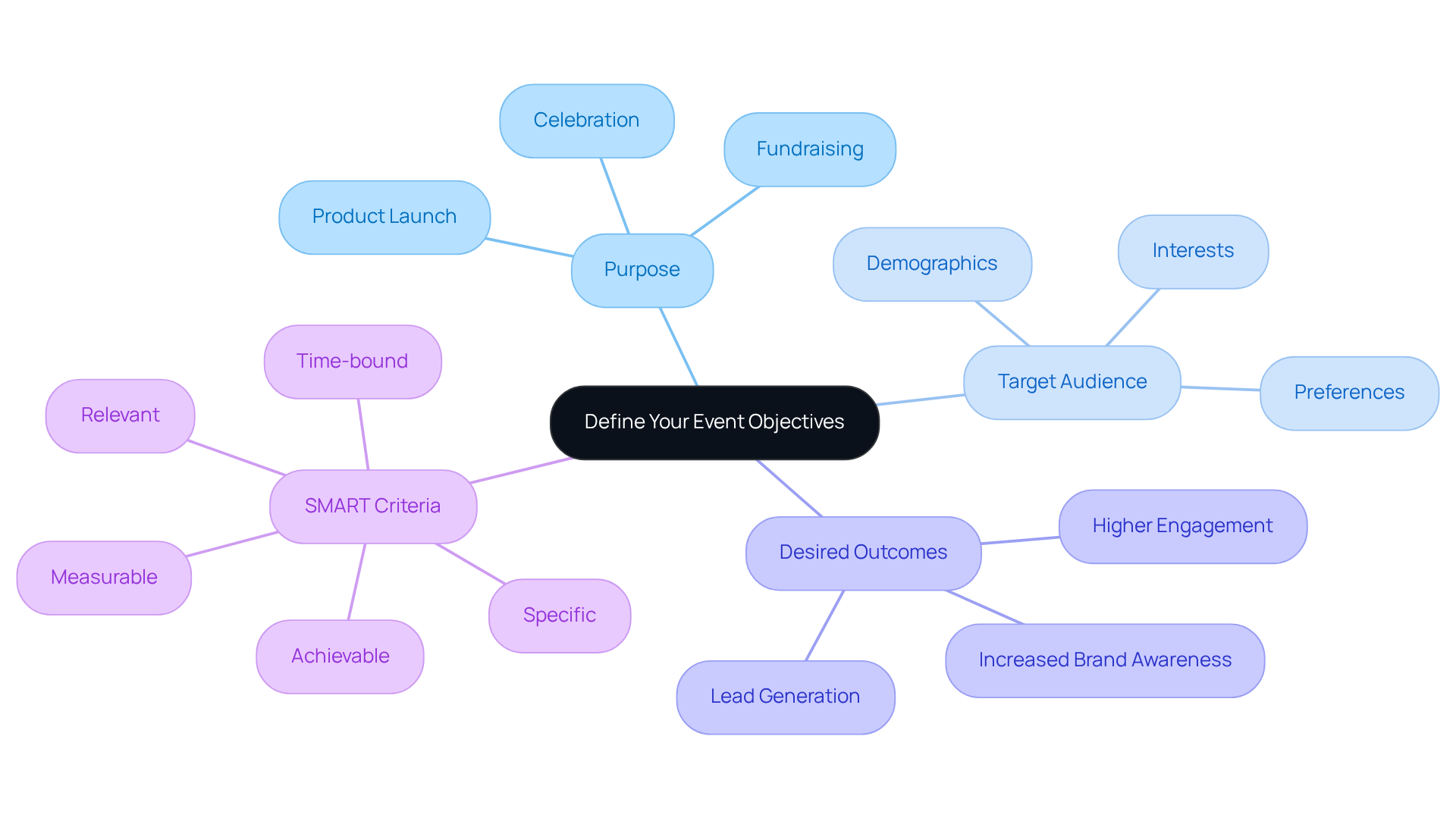 This mindmap starts with the main goal of defining event objectives at the center. Each branch represents a key aspect of this process, helping you see how everything connects and supports the overall planning. This mindmap starts with the main goal of defining event objectives at the center. Each branch represents a key aspect of this process, helping you see how everything connects and supports the overall planning.