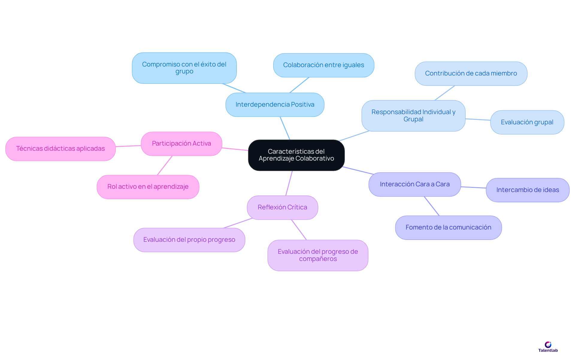 El nodo central representa el aprendizaje colaborativo, y cada rama muestra una característica clave. Sigue las ramas para entender cómo cada aspecto contribuye a un entorno educativo efectivo.