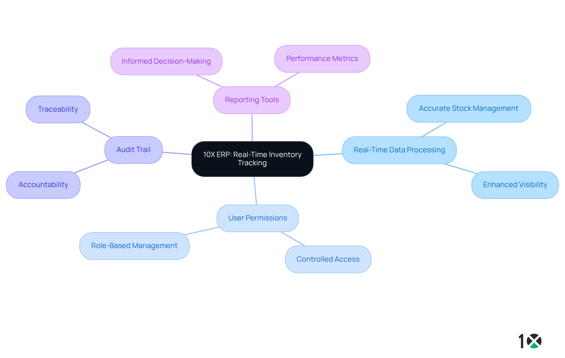 The center represents the main system, with branches showing key features and their benefits. Follow the lines to see how each feature contributes to better inventory tracking and management.