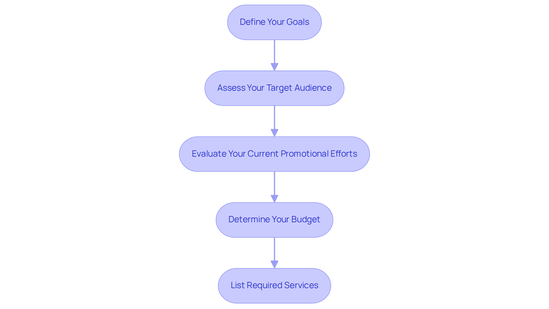 Each box represents a crucial step in your journey to find the right digital agency. Follow the arrows to see how each step builds on the previous one, helping you clarify your needs and make informed decisions. Each box represents a crucial step in your journey to find the right digital agency. Follow the arrows to see how each step builds on the previous one, helping you clarify your needs and make informed decisions.
