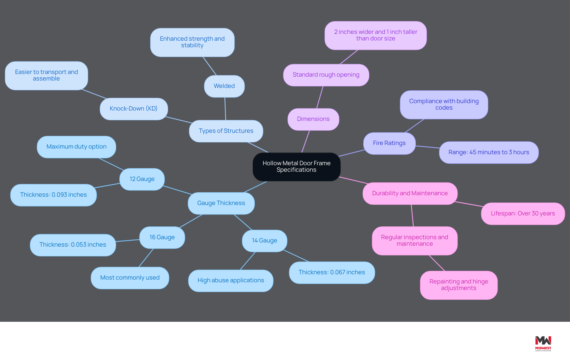 The center shows the main topic, and each branch represents a key specification area. Follow the branches to explore the details of each specification, helping you understand what to consider for installation.