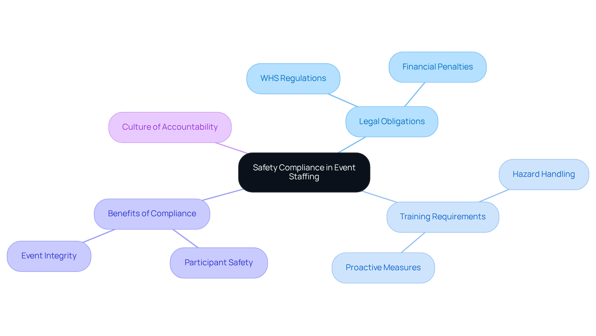 This mindmap starts with the main idea of safety compliance at the center. Each branch represents a different aspect of compliance, showing how they connect to the overall theme. The sub-branches provide more detail on each topic, helping you understand the importance of safety in event staffing.