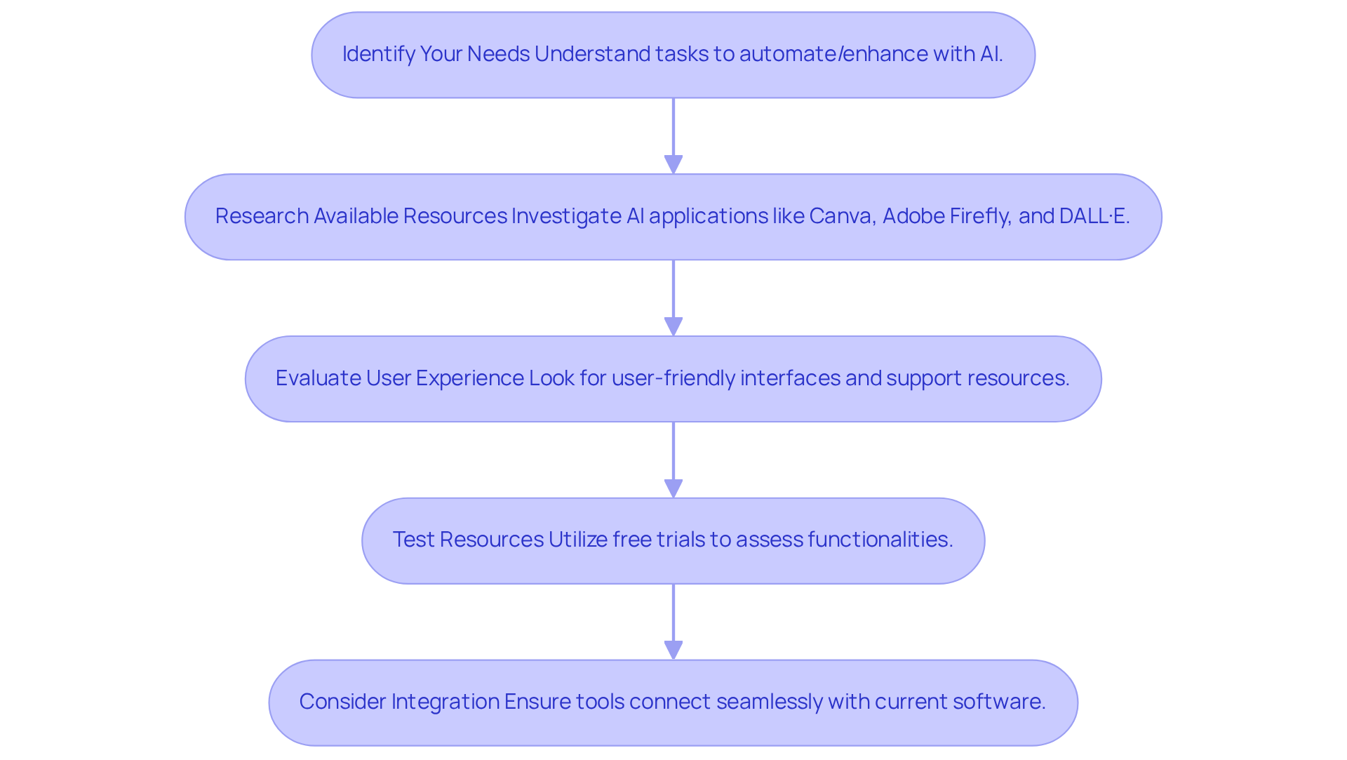 Each box represents a step in the process of selecting AI tools. Follow the arrows to see how each step leads to the next — from understanding your needs to ensuring that the tools fit well with your current software.