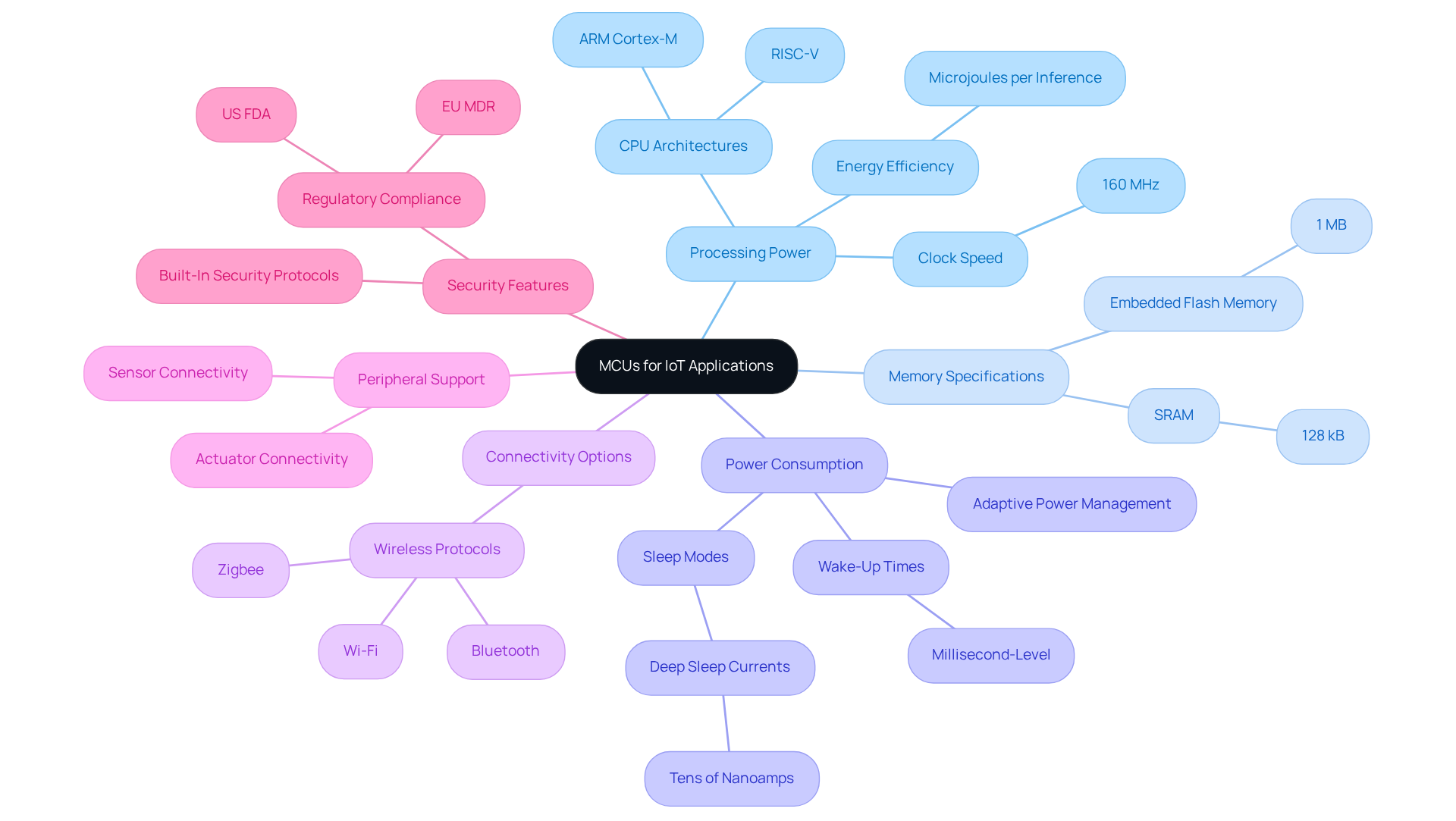 The central node represents the main topic of MCUs in IoT. Each branch shows a key feature, and the sub-branches provide more details or examples related to that feature. This layout helps you understand how each aspect contributes to the overall functionality of MCUs in IoT.