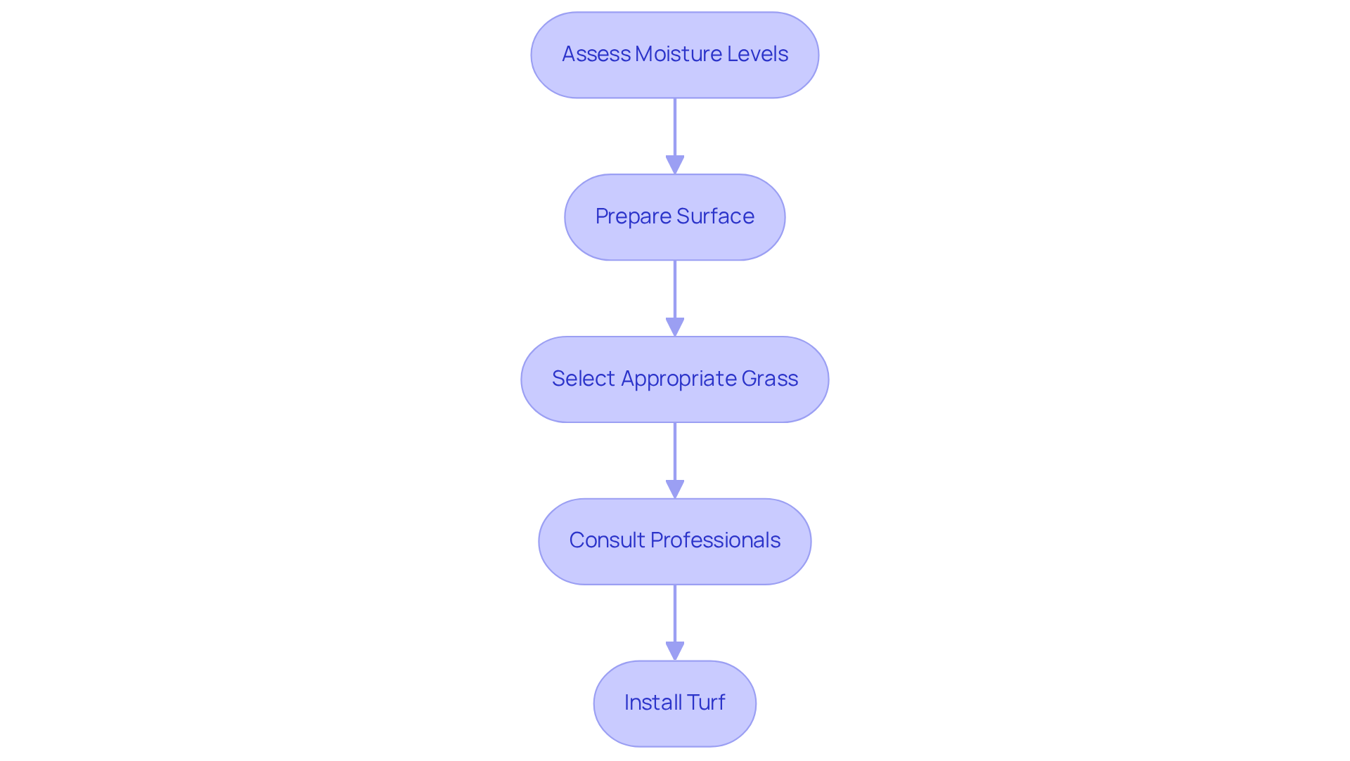 Follow the arrows to see the steps for installing turf in your basement. Each box represents a key consideration or action to take, starting from assessing moisture levels to the final installation.
