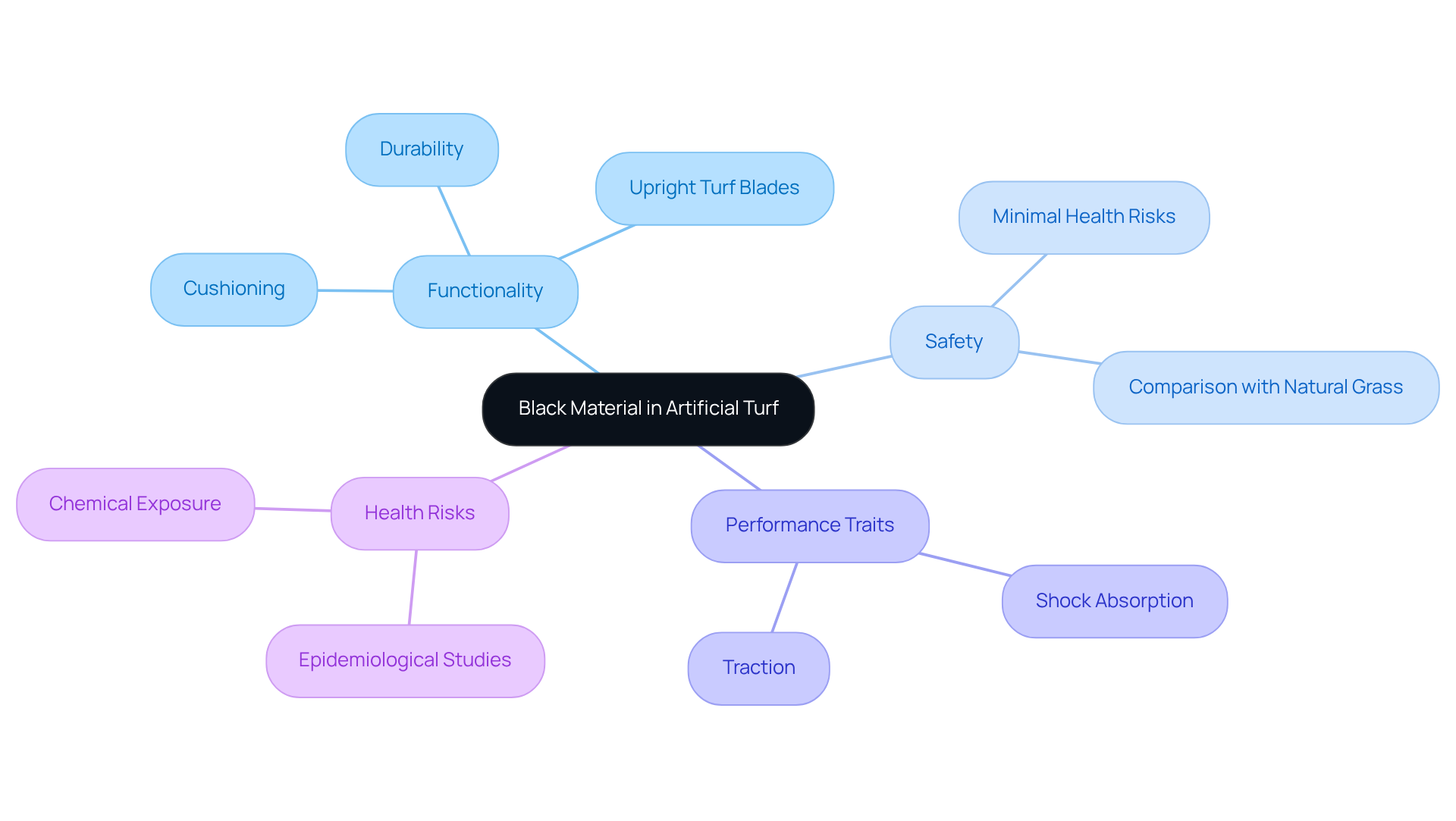 This mindmap starts with the main topic in the center and branches out to show different aspects of the black material used in artificial turf. Each branch represents a key area of discussion, helping you see how they connect to the overall theme.