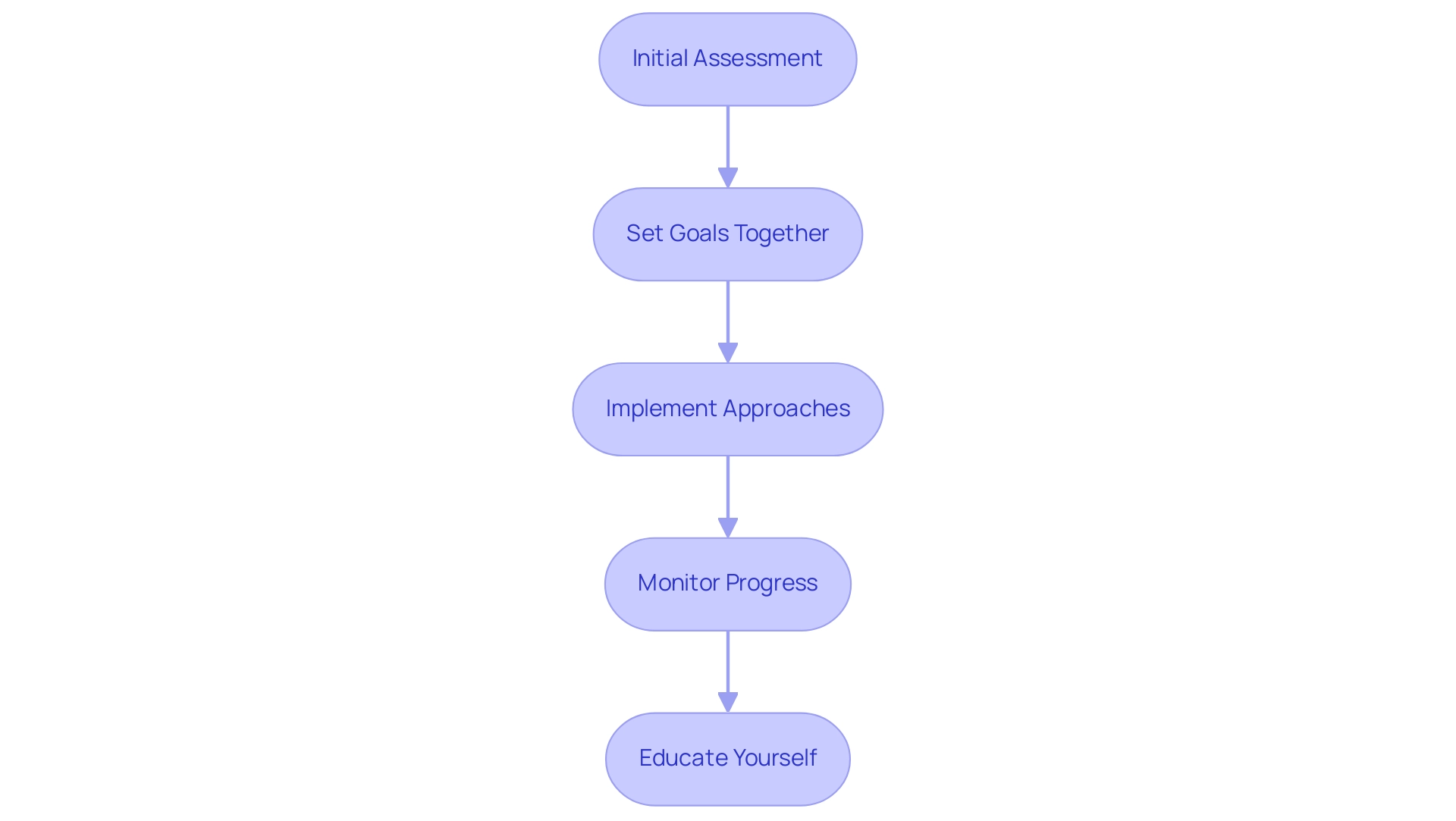 Each box represents a step in the collaboration process, with arrows indicating the flow from one step to the next.