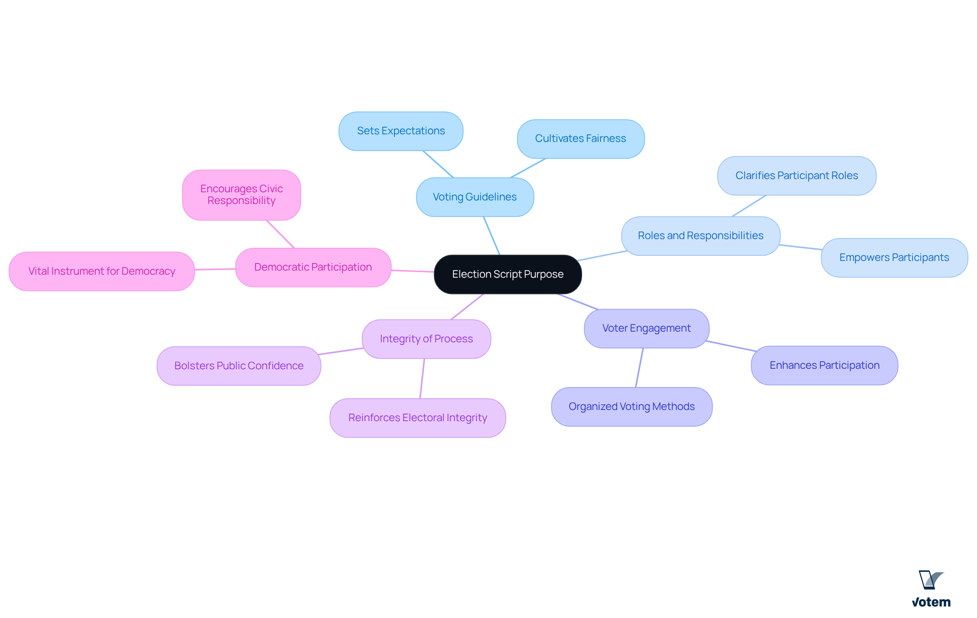This mindmap starts with the central idea of the election script and branches out into key areas of focus, showing how each contributes to a fair and effective voting process.