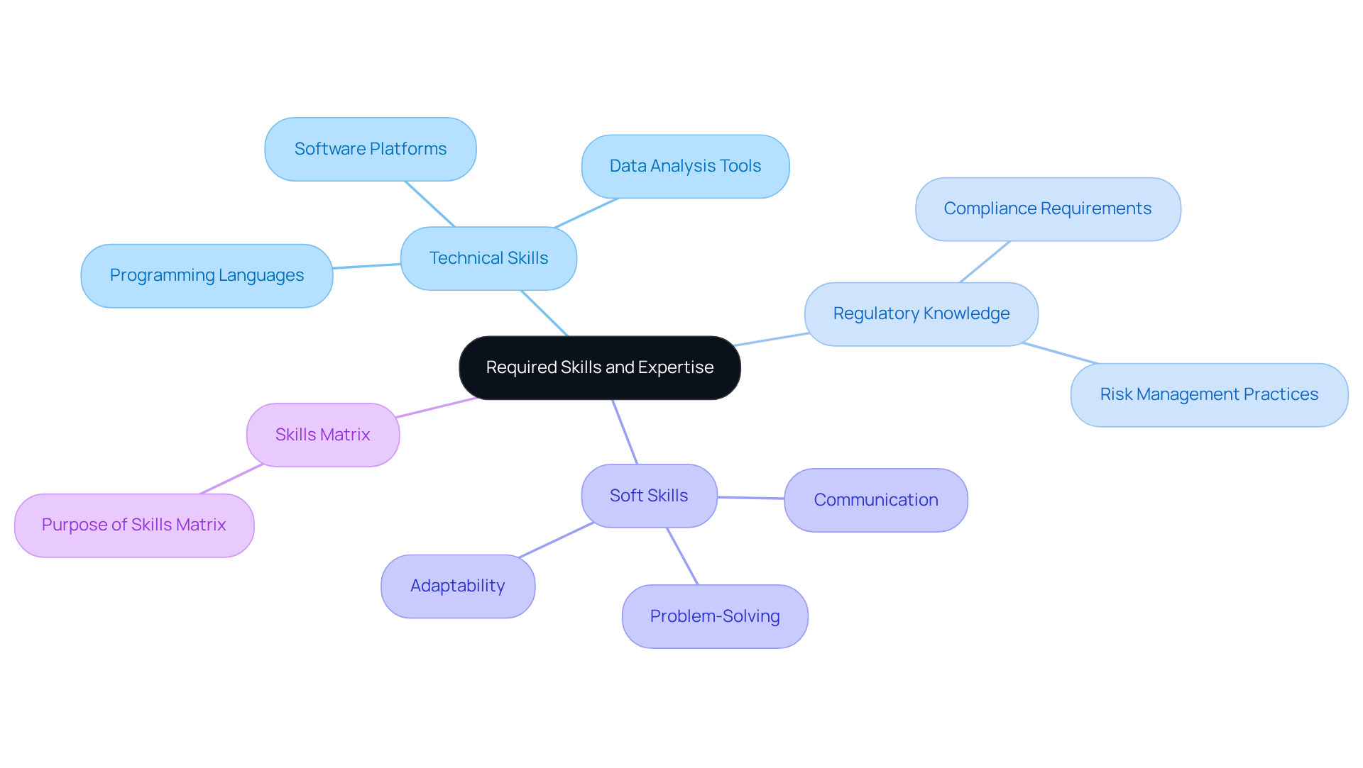 This mindmap starts with the central theme of required skills and branches out into key areas. Each branch represents a category of skills, with further details provided in sub-nodes. This layout helps you visualize how different skills contribute to project success. This mindmap starts with the central theme of required skills and branches out into key areas. Each branch represents a category of skills, with further details provided in sub-nodes. This layout helps you visualize how different skills contribute to project success.