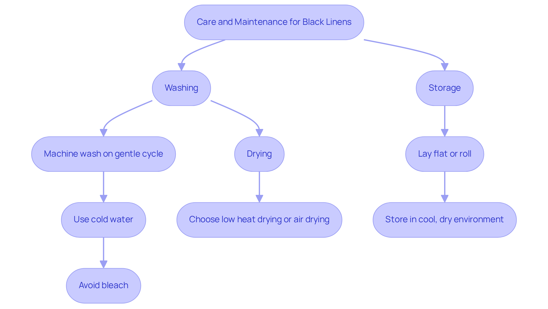 Follow the arrows to see the steps for keeping your linens in great shape. Each box represents an action you should take, ensuring your linens last longer and look their best.